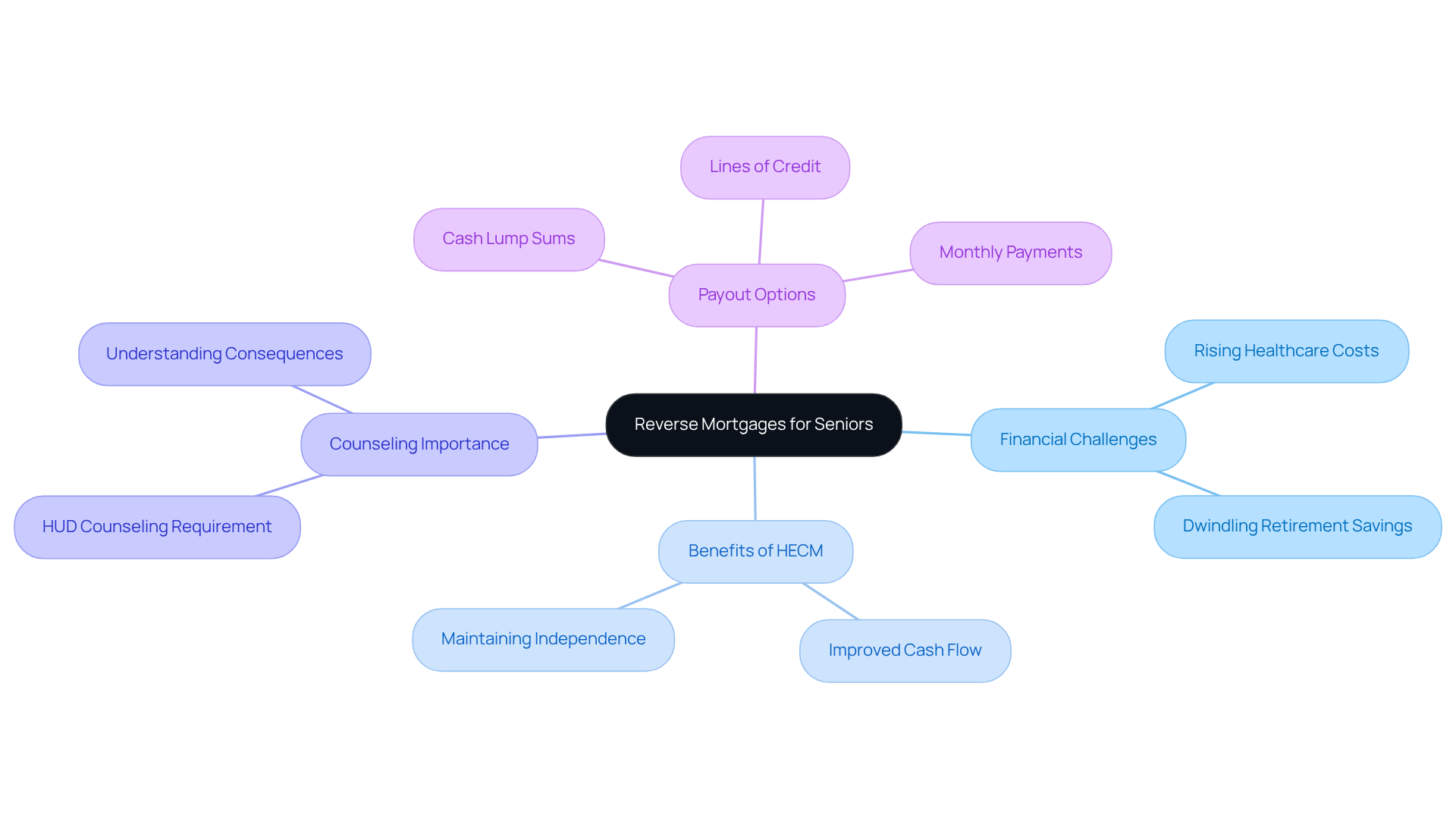 This mindmap illustrates the key aspects of reverse mortgages for seniors. The central idea is surrounded by branches that represent financial challenges, benefits, counseling needs, and payout options. Each branch breaks down into more specific points, helping you see how everything connects to the main topic.