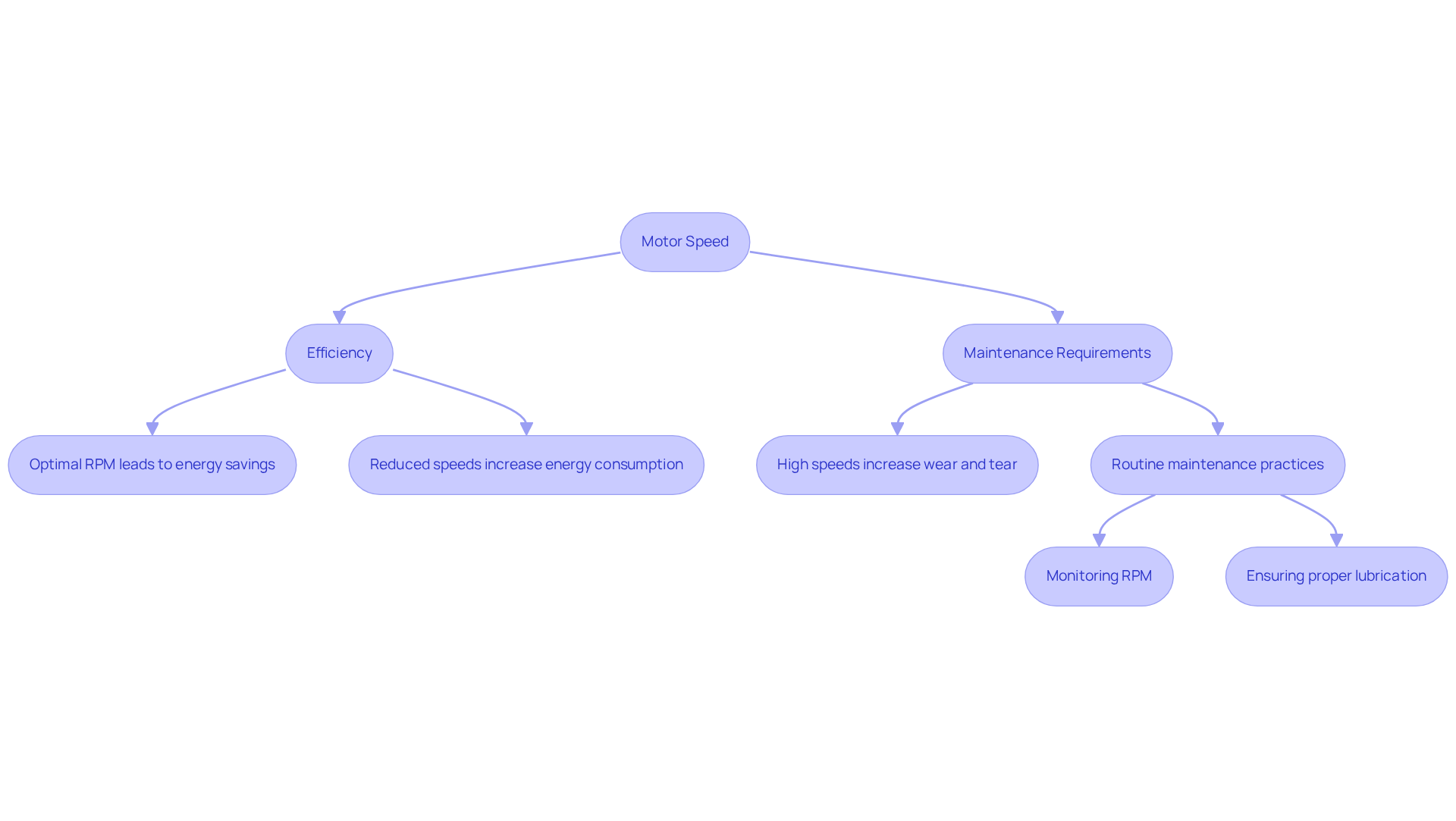 This flowchart shows how motor speed affects efficiency and maintenance. Follow the arrows to see how optimal speeds save energy, while high speeds can lead to more wear and tear. The maintenance practices help keep everything running smoothly. This flowchart shows how motor speed affects efficiency and maintenance. Follow the arrows to see how optimal speeds save energy, while high speeds can lead to more wear and tear. The maintenance practices help keep everything running smoothly.