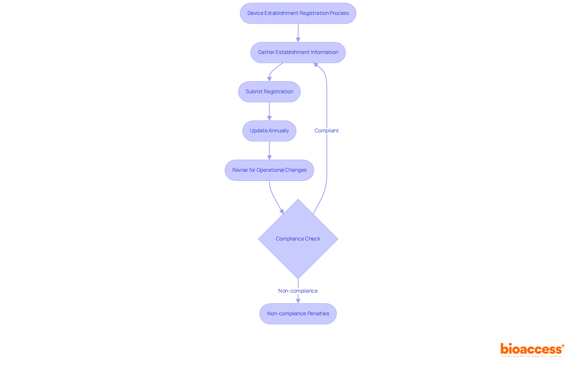 Follow the arrows to understand each step of the registration process. Each box represents an action that must be taken to maintain compliance with FDA regulations.