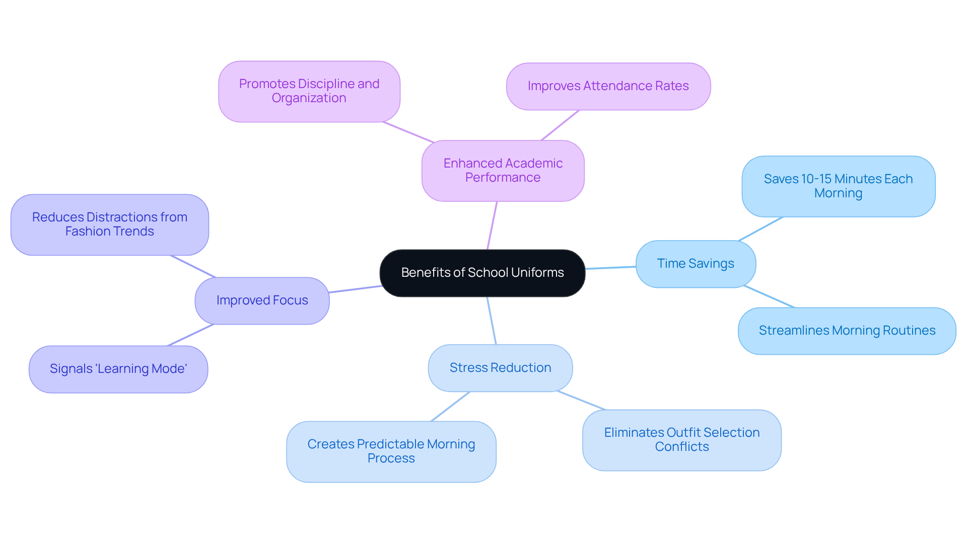 Start at the center with the main idea, then follow the branches to explore each benefit of wearing school uniforms. Each branch shows how uniforms help students and families in different ways.
