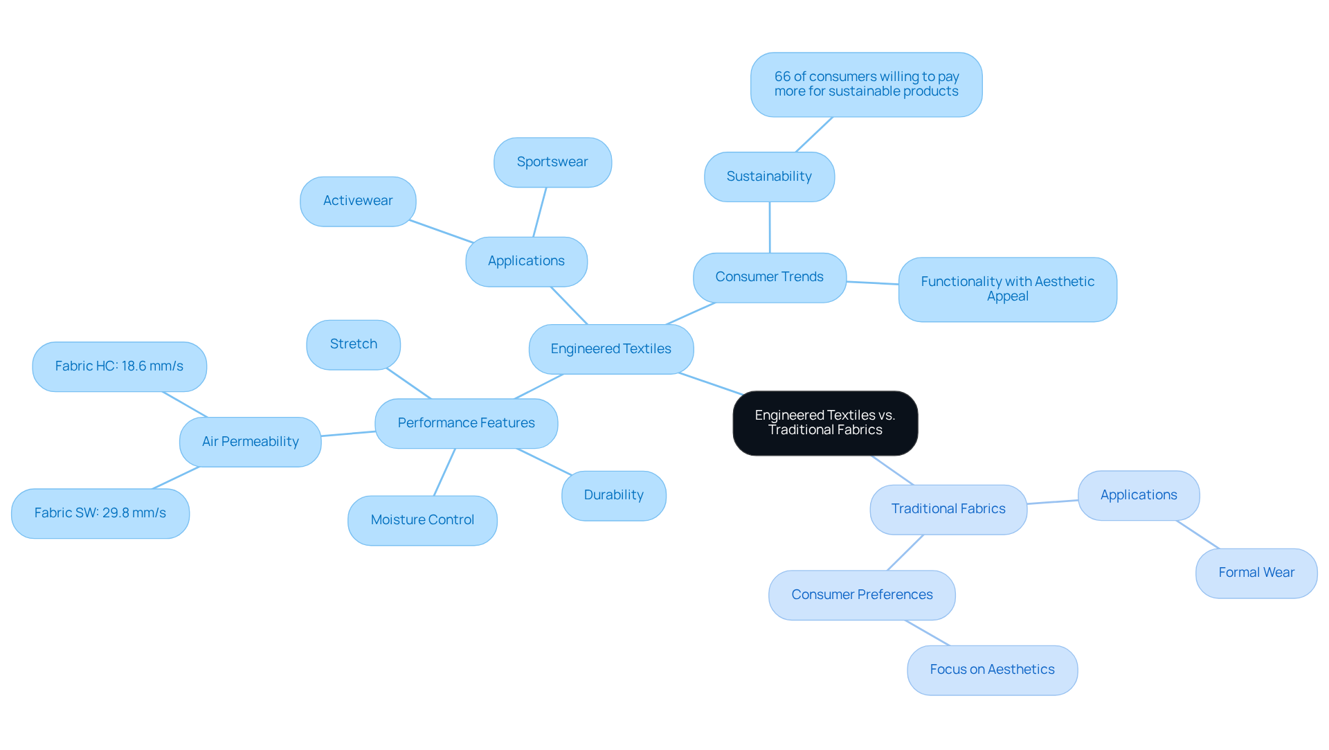 The central node represents the overall comparison. Follow the branches to explore the features and applications of both engineered and traditional fabrics. The sub-branches provide specific details about performance, applications, and consumer attitudes.