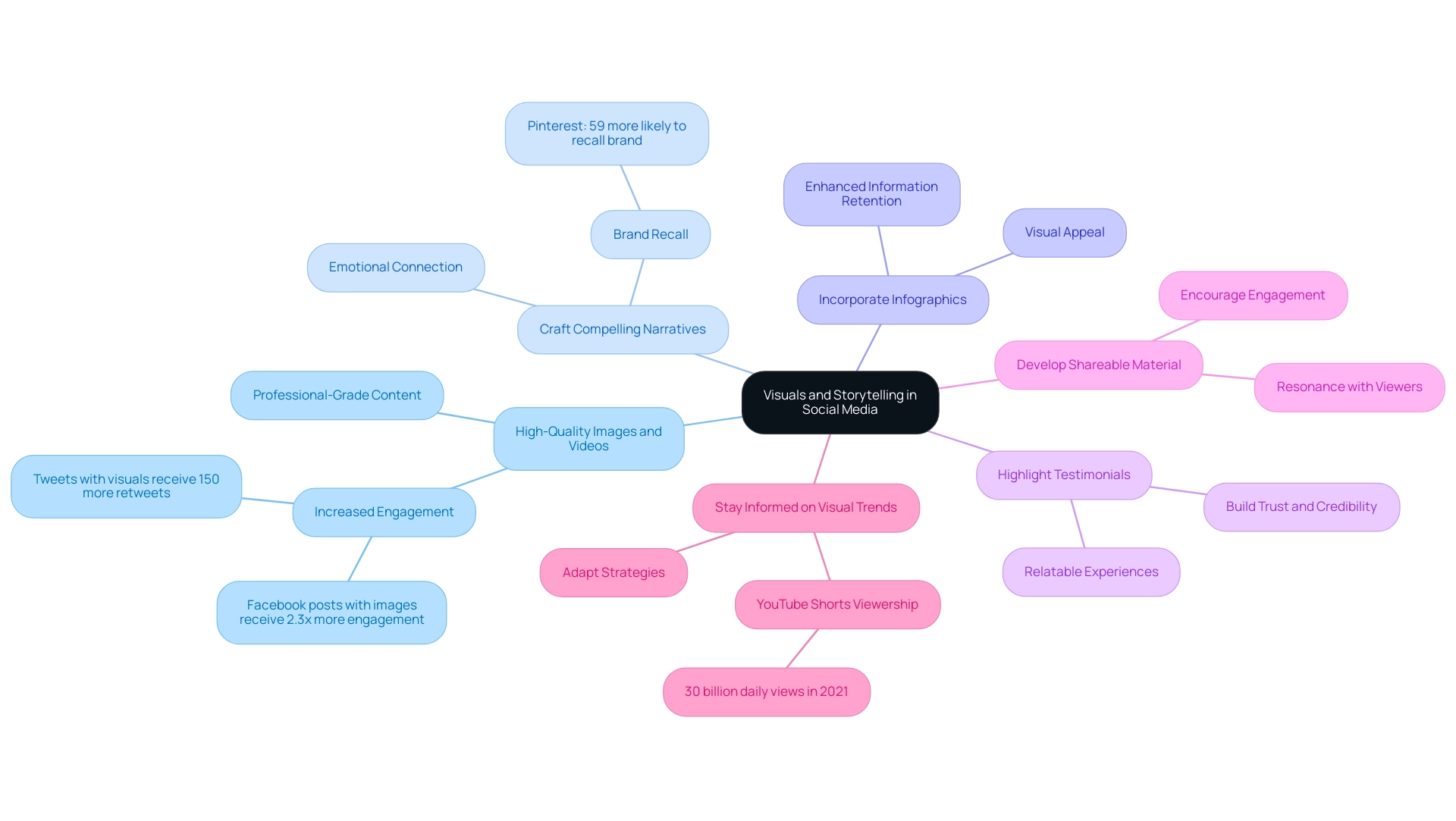 Each branch represents a key guideline for enhancing social media engagement, with sub-branches providing supporting details and examples.