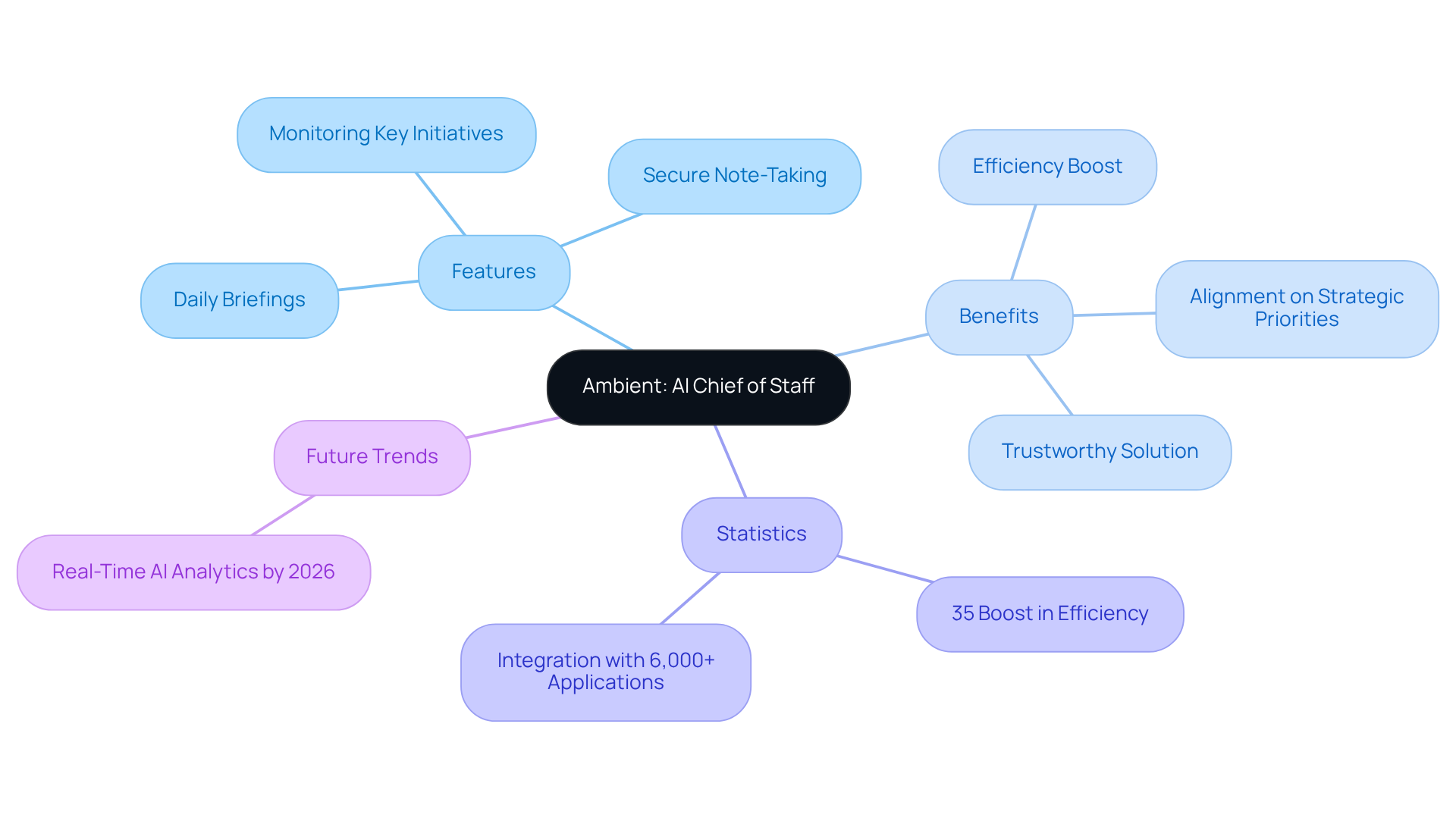 This mindmap starts with Ambient at the center, branching out to show its features, benefits, and future trends. Each branch highlights important aspects of how Ambient supports executive decision-making.
