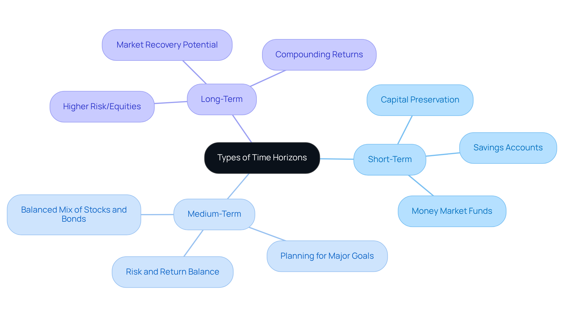 The center shows the main concept of time horizons, with branches for each type of investment. Each branch leads to specific strategies and characteristics, helping you understand how each type aligns with your financial goals. The center shows the main concept of time horizons, with branches for each type of investment. Each branch leads to specific strategies and characteristics, helping you understand how each type aligns with your financial goals.