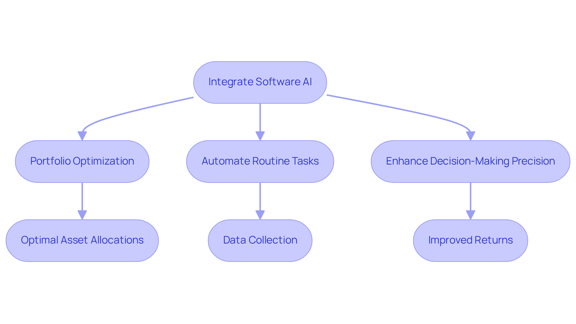 This flowchart illustrates how integrating software AI can transform investment processes. Start with the integration step, then follow the arrows to see how it leads to portfolio optimization, task automation, and better decision-making, each contributing to improved investment outcomes. This flowchart illustrates how integrating software AI can transform investment processes. Start with the integration step, then follow the arrows to see how it leads to portfolio optimization, task automation, and better decision-making, each contributing to improved investment outcomes.