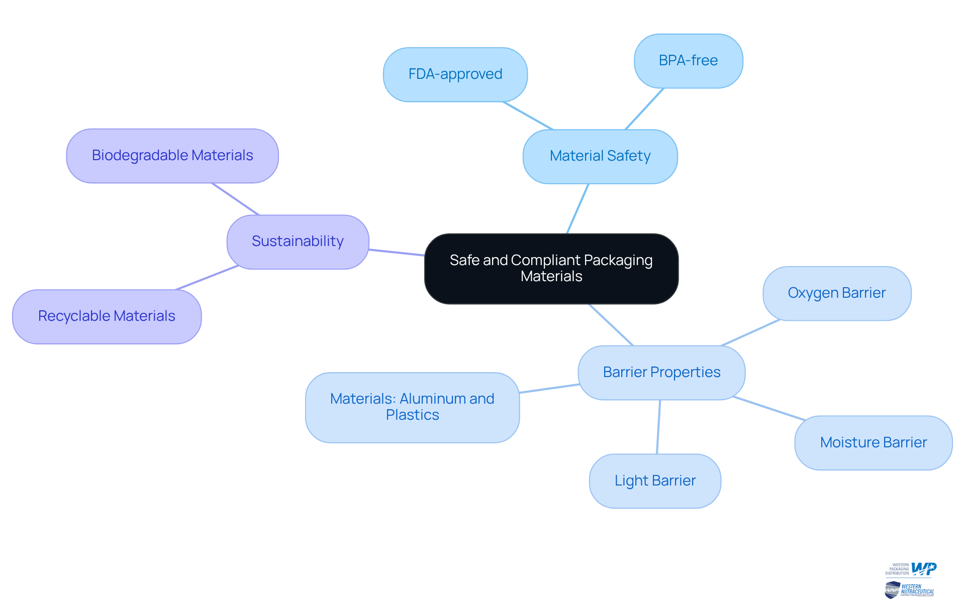 The center represents the main topic, while the branches show important considerations for packaging materials. Each category has specific points that provide more detail on what to look out for when selecting materials.