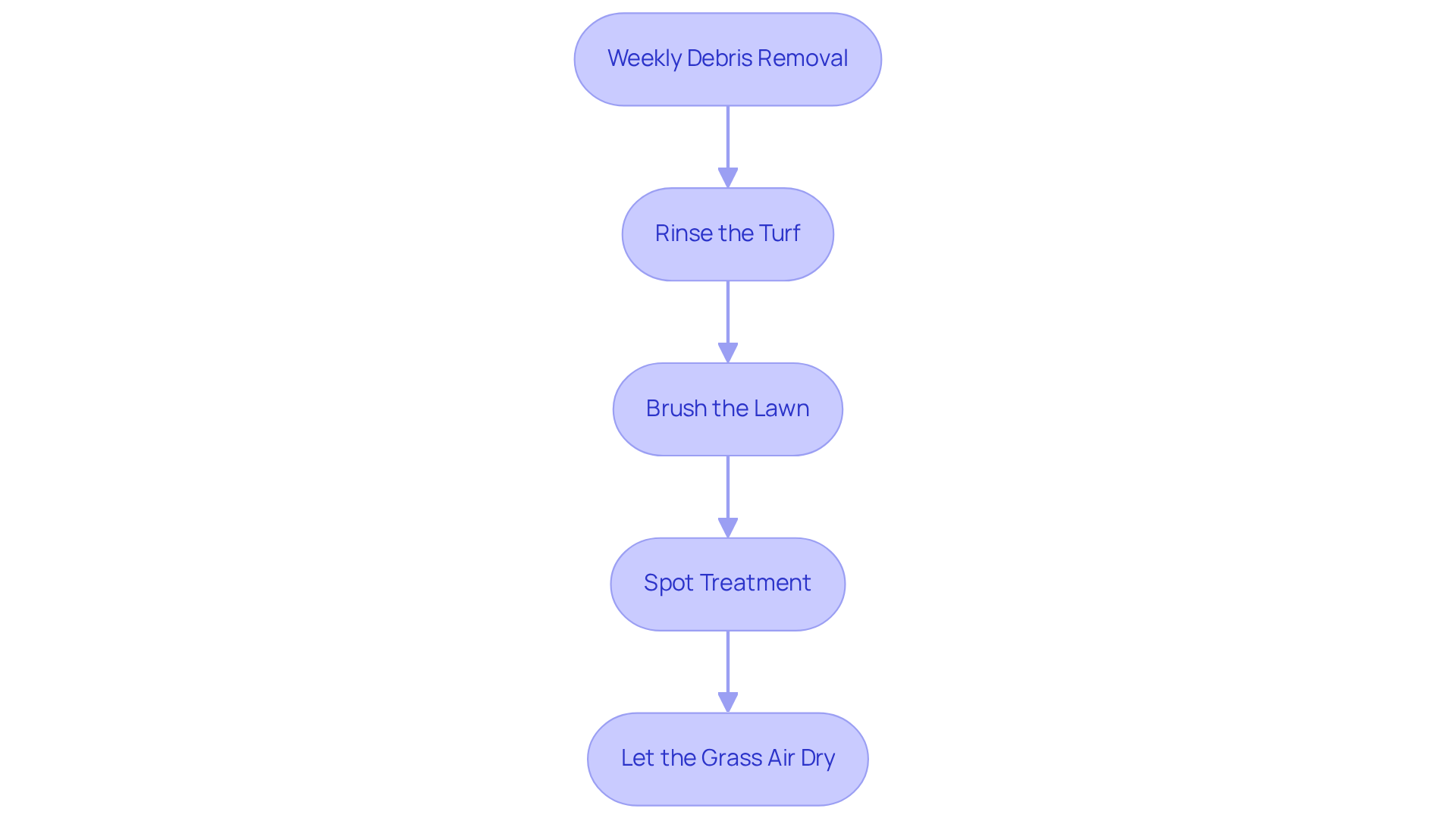 Each box represents a step in the cleaning process for your artificial grass. Follow the arrows to see the order of tasks - starting with debris removal and ending with letting the grass air dry. This flowchart helps you visualize the routine to keep your lawn looking its best. Each box represents a step in the cleaning process for your artificial grass. Follow the arrows to see the order of tasks - starting with debris removal and ending with letting the grass air dry. This flowchart helps you visualize the routine to keep your lawn looking its best.