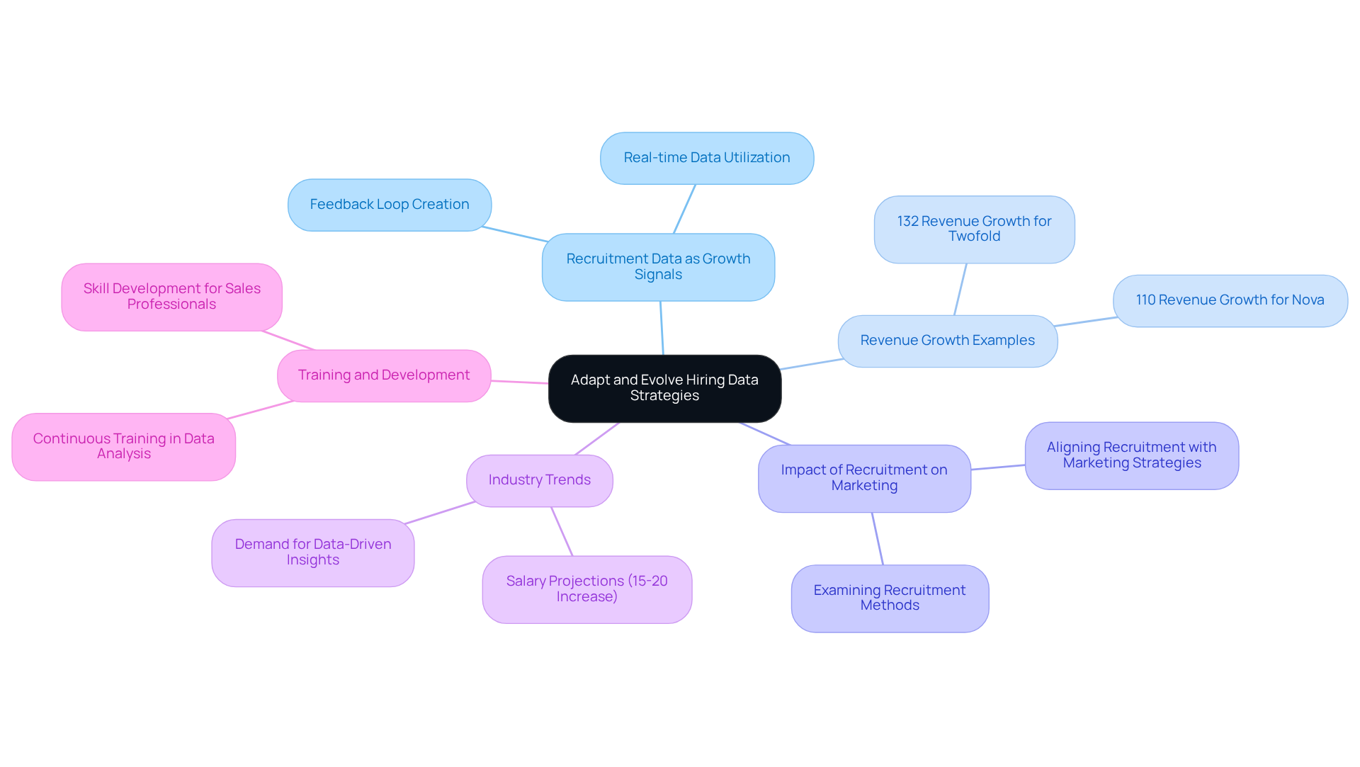The central node represents the main theme of adapting hiring strategies. Each branch shows a key area of focus, and sub-branches provide more details or examples. This layout helps you see how different aspects of recruitment and sales performance are connected.