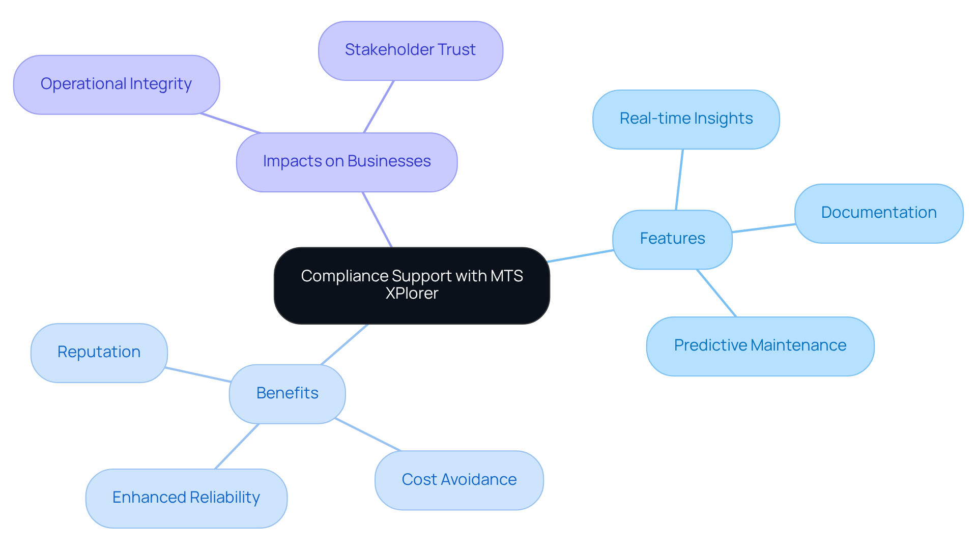This mindmap starts with the main idea of compliance support and branches out to show the important features of the MTS XPlorer software, its benefits, and how it impacts businesses. Each branch represents a different aspect of the topic, making it easy to understand the connections. This mindmap starts with the main idea of compliance support and branches out to show the important features of the MTS XPlorer software, its benefits, and how it impacts businesses. Each branch represents a different aspect of the topic, making it easy to understand the connections.