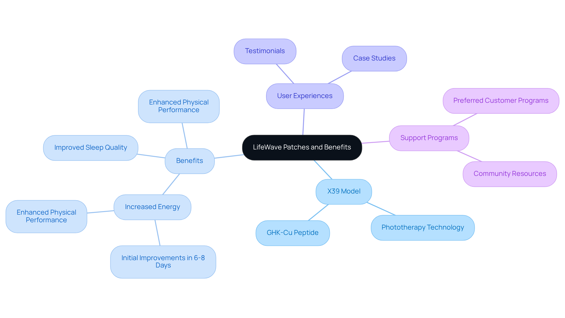 This mindmap starts with the main topic in the center and branches out to show different aspects of LifeWave patches. Each branch represents a key area, and the sub-branches detail specific benefits or components, helping you see how everything connects. This mindmap starts with the main topic in the center and branches out to show different aspects of LifeWave patches. Each branch represents a key area, and the sub-branches detail specific benefits or components, helping you see how everything connects.