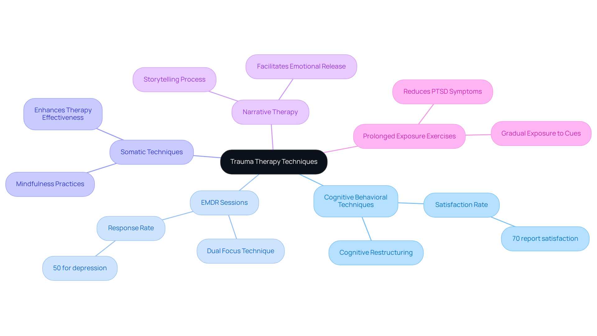 The central node represents the main topic of trauma therapy, while each branch shows a specific technique. Follow the branches to learn about each method and its unique benefits. The central node represents the main topic of trauma therapy, while each branch shows a specific technique. Follow the branches to learn about each method and its unique benefits.