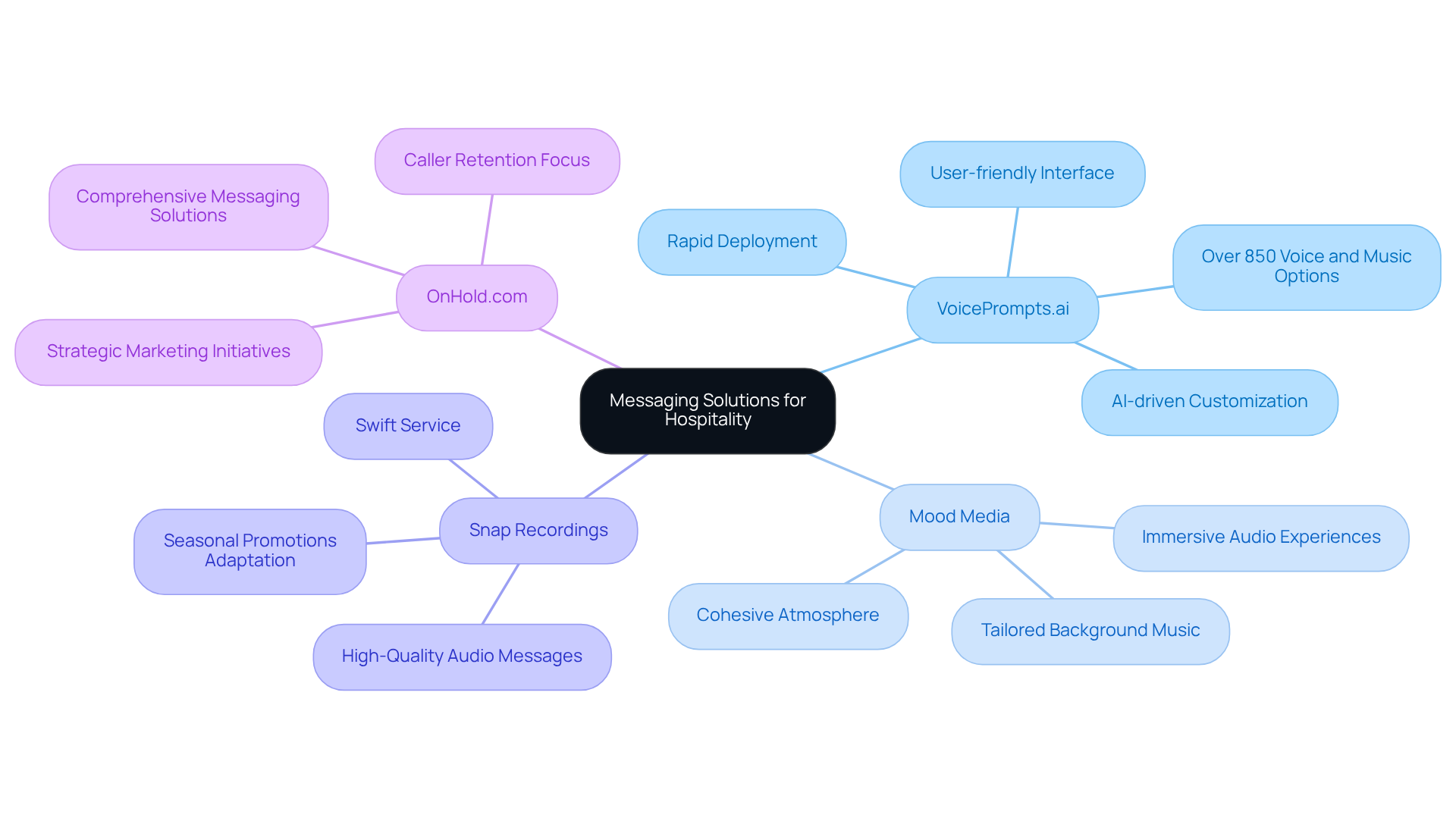 The central node represents the overall topic, while each branch shows a different company. The sub-branches highlight the unique features of each service, making it easy to see how they compare. The central node represents the overall topic, while each branch shows a different company. The sub-branches highlight the unique features of each service, making it easy to see how they compare.