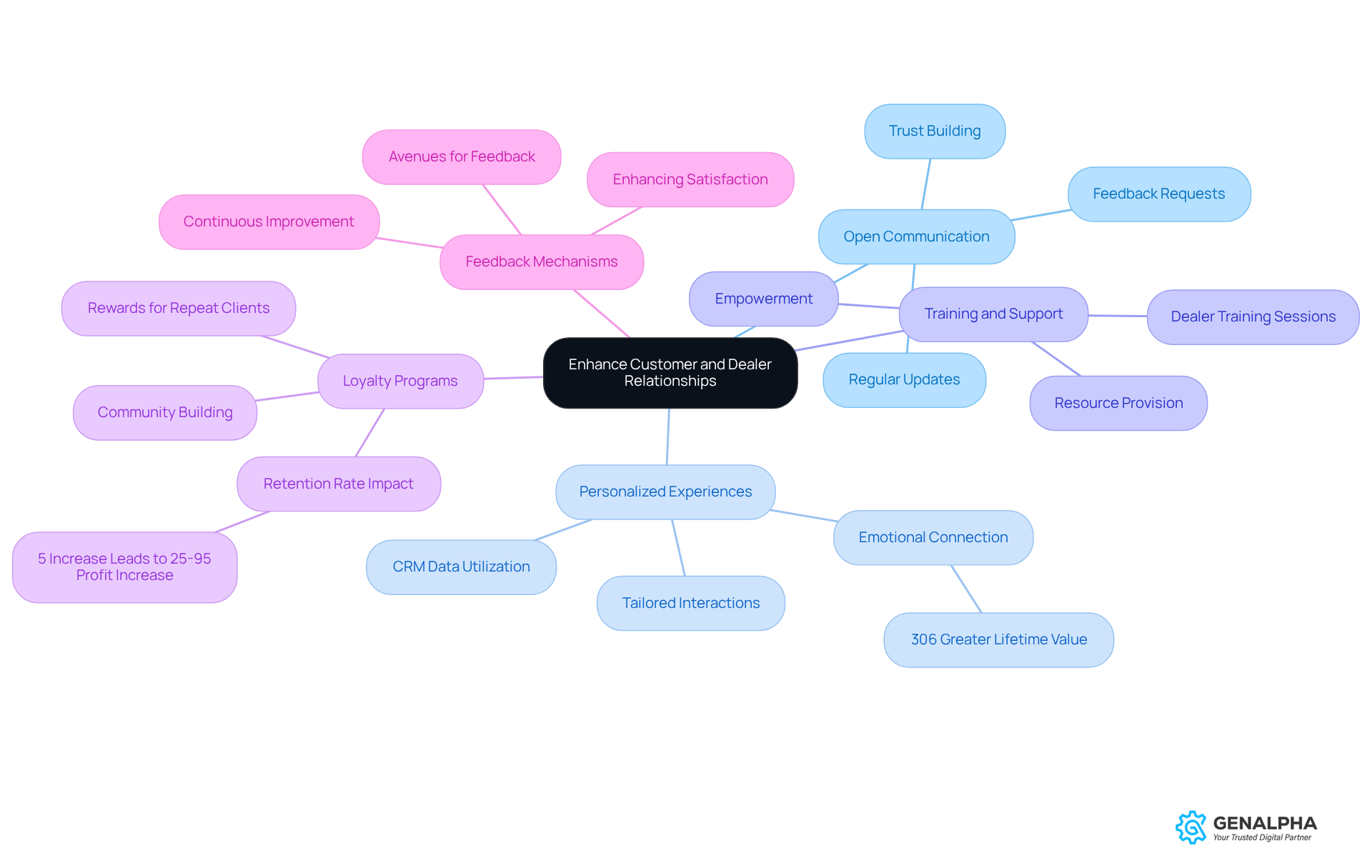 This mindmap starts with the main goal of enhancing relationships at the center. Each branch represents a specific strategy, and you can follow the branches to see the key points that support each strategy. It's a great way to visualize how these strategies connect to the overall goal. This mindmap starts with the main goal of enhancing relationships at the center. Each branch represents a specific strategy, and you can follow the branches to see the key points that support each strategy. It's a great way to visualize how these strategies connect to the overall goal.