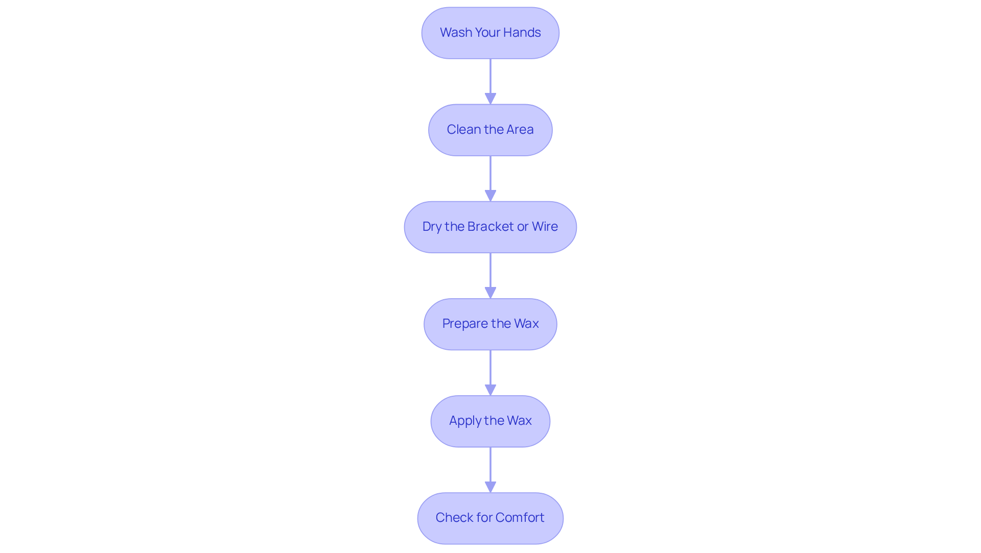 Each box represents a step in the process of applying orthodontic wax. Follow the arrows to see the order of actions, ensuring a smooth and effective application. Each box represents a step in the process of applying orthodontic wax. Follow the arrows to see the order of actions, ensuring a smooth and effective application.