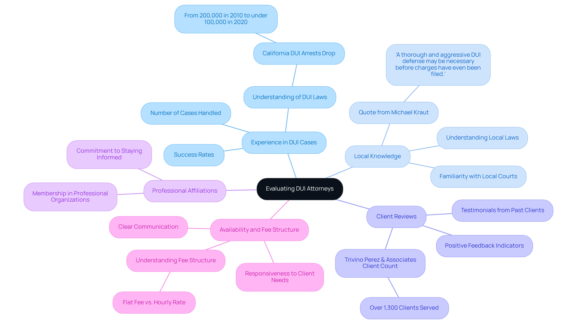 This mindmap starts with the main topic in the center and branches out to show the key qualifications to consider when choosing a DUI attorney. Each branch represents a different qualification, with further details provided in the sub-branches. This layout helps you see how each factor contributes to making an informed decision.