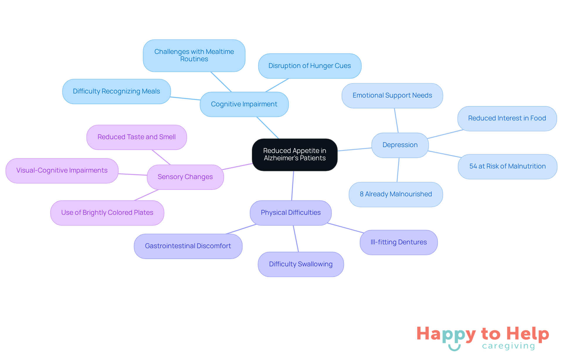 The central node represents the main issue of reduced appetite, while the branches show the different causes. Each color-coded branch helps you quickly identify the factors affecting appetite, making it easier to understand how they relate to the overall problem.
