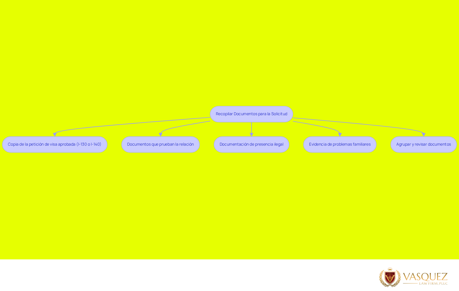 Cada cuadro representa un paso en el proceso de recopilación de documentos. Sigue las flechas para ver cómo avanzar desde la recopilación hasta la presentación de tu solicitud.