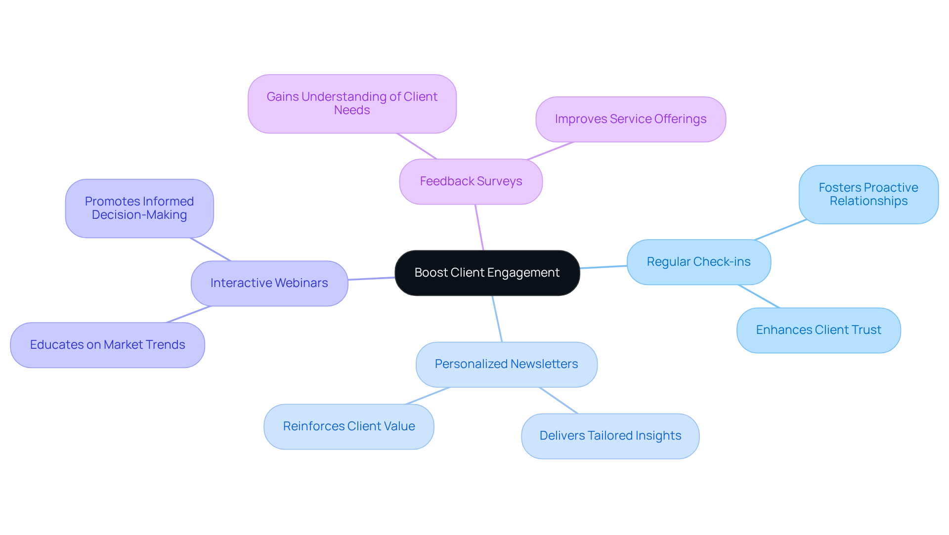 The central node represents the main goal of boosting client engagement, while each branch shows a specific strategy. The sub-branches provide additional insights or benefits related to each strategy, helping you understand how they contribute to better client relationships.