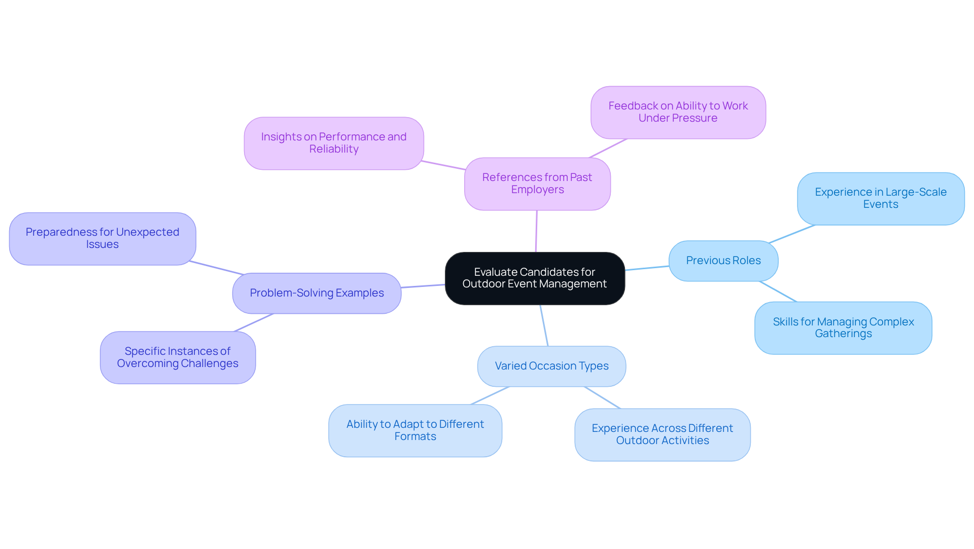 The central node represents the main goal of evaluating candidates. Each branch highlights a key factor to consider, with sub-branches providing more detail. This layout helps you see how each factor contributes to selecting the best candidate for managing outdoor events.