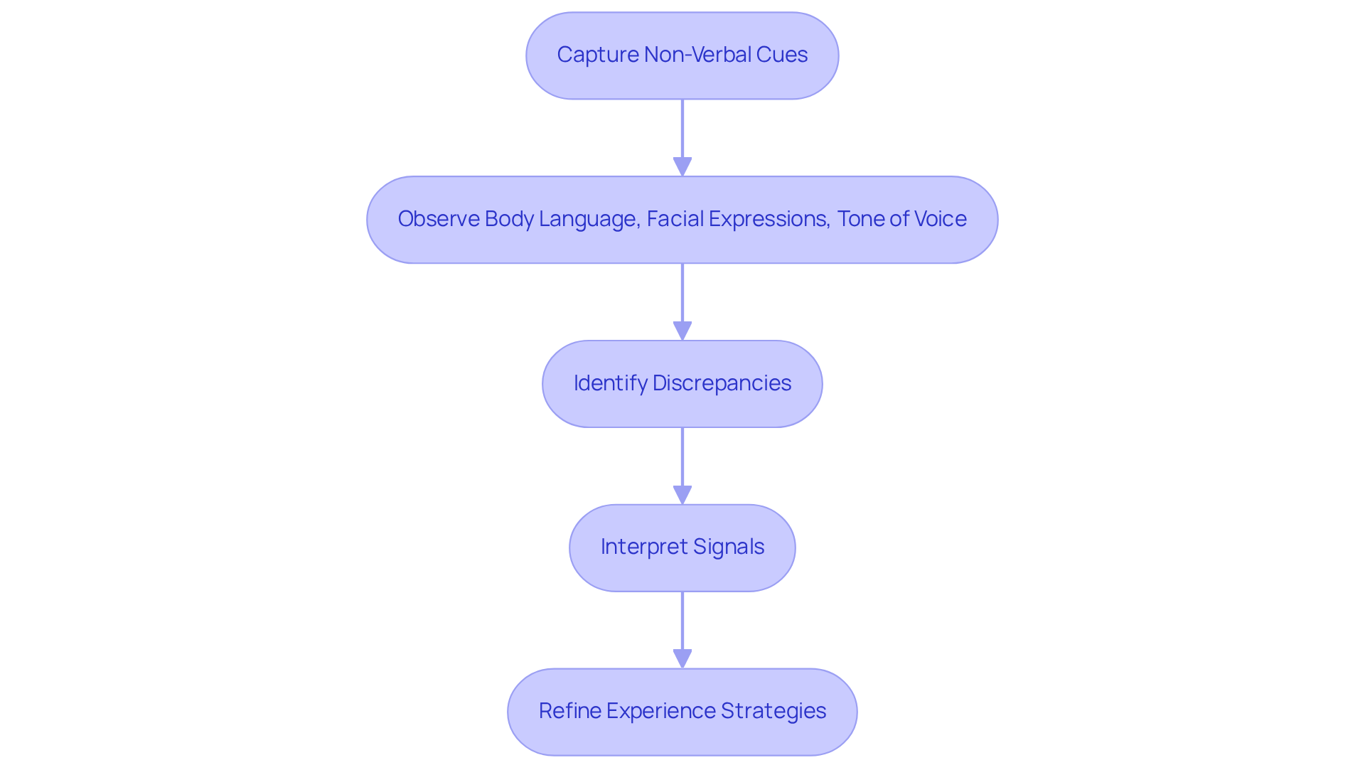 Follow the arrows to see how capturing non-verbal cues leads to better understanding and improved strategies. Each step builds on the previous one, showing how observations translate into actionable insights.