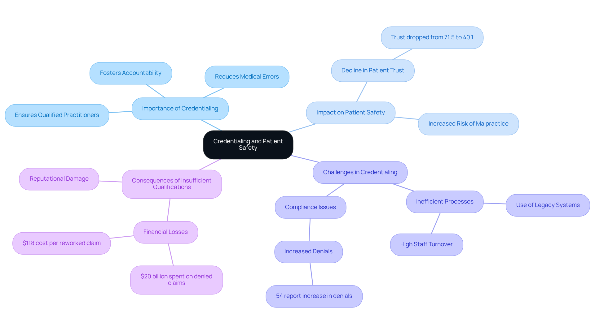 The center represents the core concept of credentialing. Each branch explores different aspects, such as why credentialing is important, its impact on patient safety, challenges faced, and the consequences of not having proper qualifications. Follow the branches to see how these ideas connect.