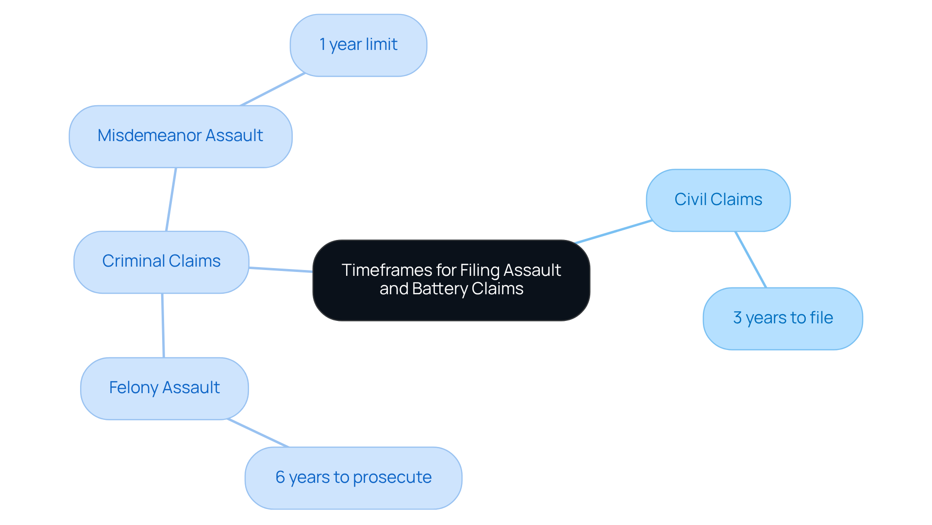 This mindmap shows the different time limits for filing assault and battery claims. The central idea is the timeframes, with branches for civil and criminal claims. Each branch details how long you have to file a claim, helping you understand your rights and deadlines.