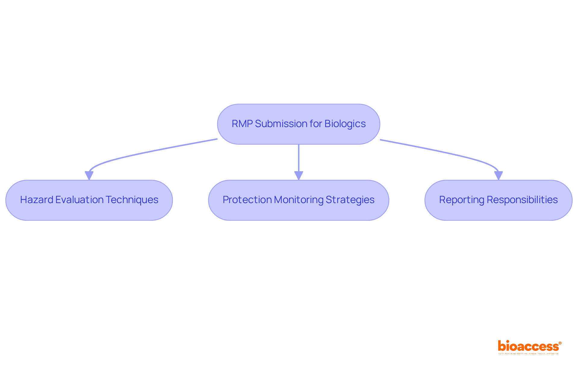 This flowchart outlines the steps for submitting Risk Management Plans for clinical trials. Each box represents a key element that sponsors must include to ensure compliance with Australian regulations.