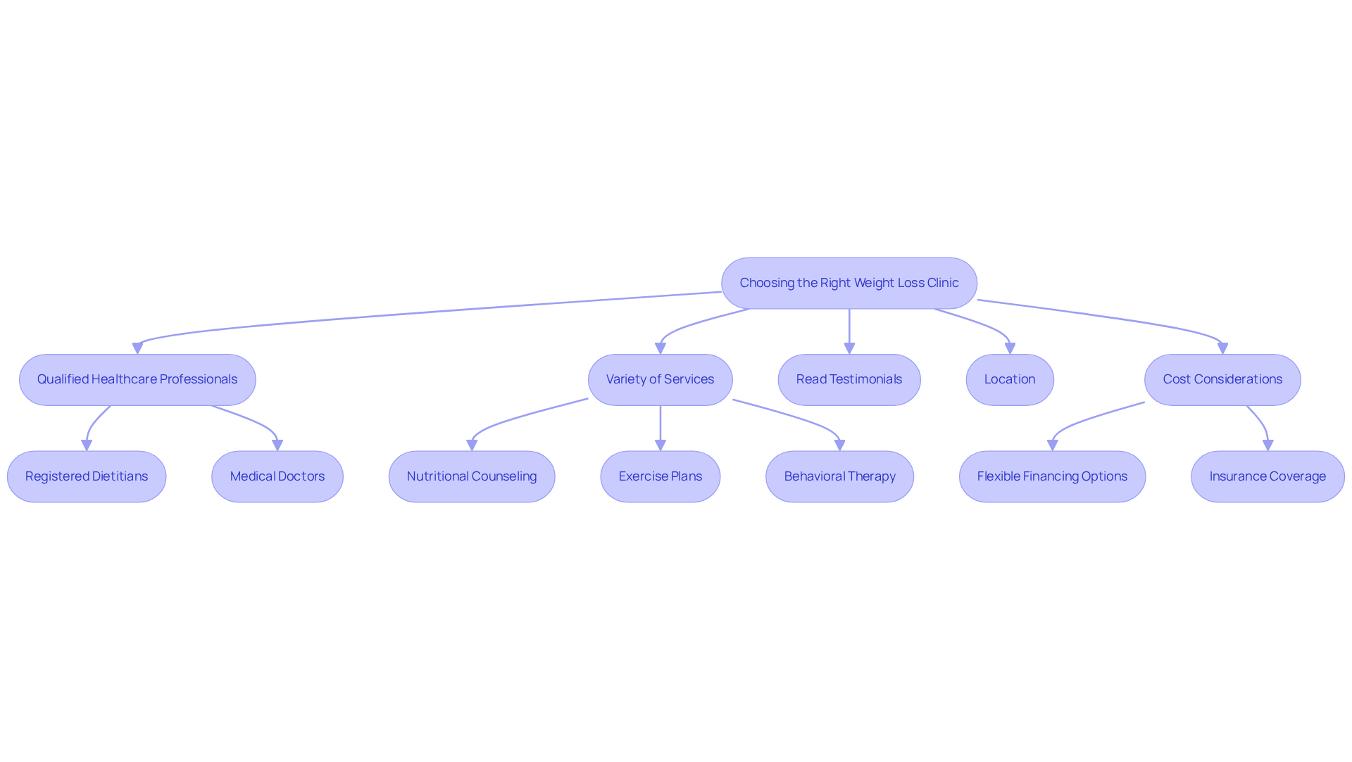 This flowchart helps you navigate the important factors to consider when selecting a weight loss clinic. Start at the top and follow the branches to explore each consideration, ensuring you find a clinic that meets your needs. This flowchart helps you navigate the important factors to consider when selecting a weight loss clinic. Start at the top and follow the branches to explore each consideration, ensuring you find a clinic that meets your needs.