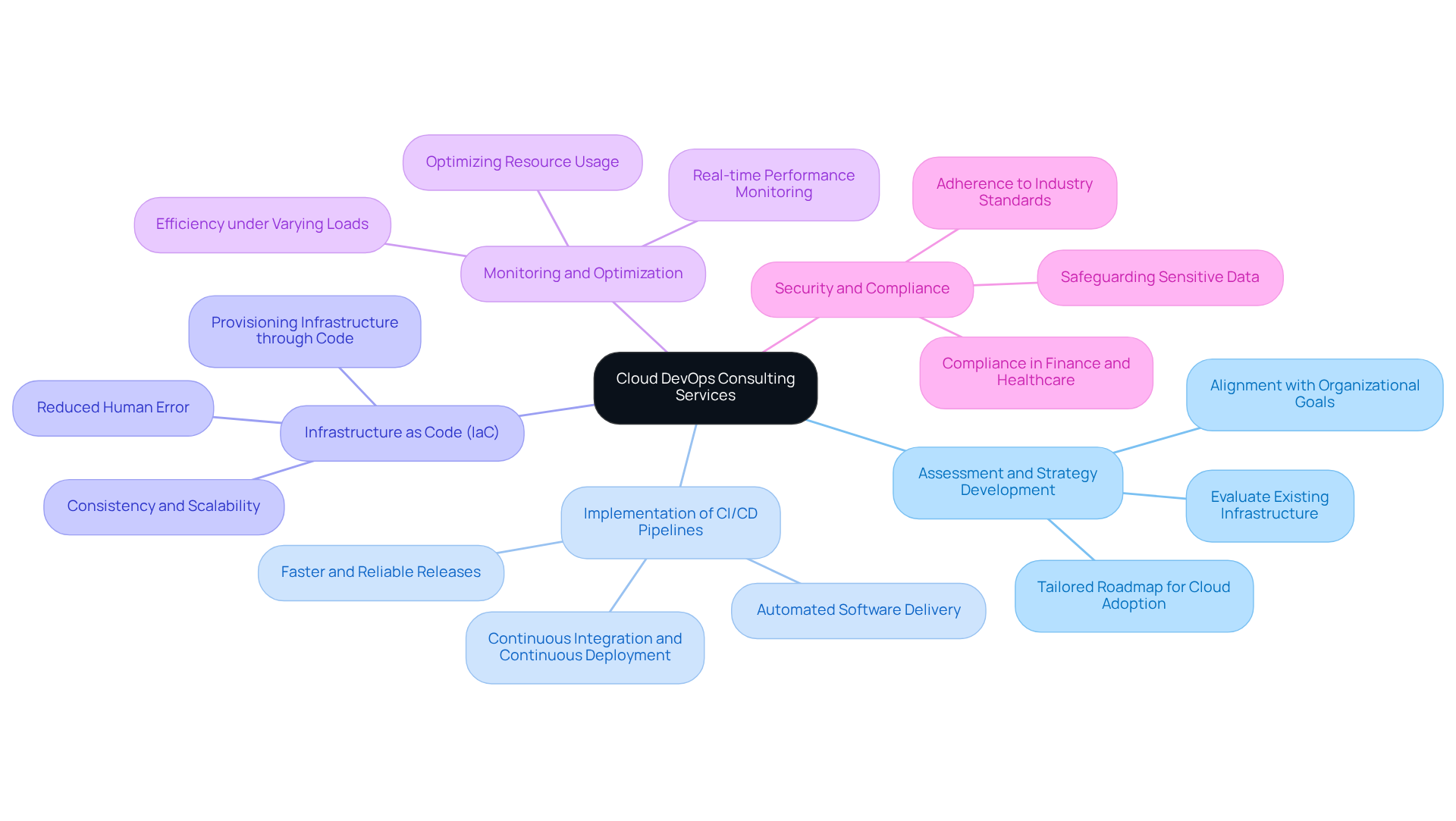 The central node represents the main topic, while the branches show the key components of Cloud DevOps Consulting Services. Each branch can be explored to understand its specific role and importance in enhancing software delivery and IT operations. The central node represents the main topic, while the branches show the key components of Cloud DevOps Consulting Services. Each branch can be explored to understand its specific role and importance in enhancing software delivery and IT operations.