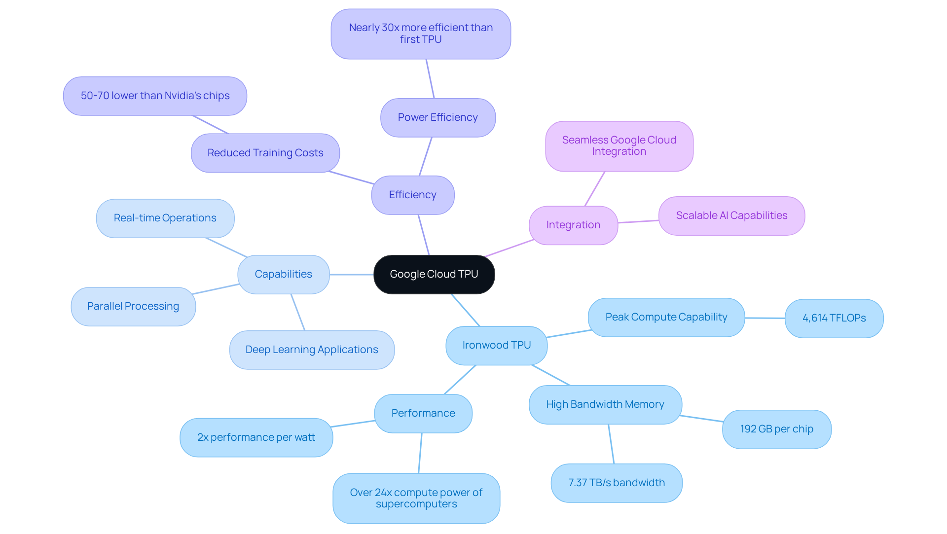 The central node represents Google Cloud TPU, with branches showing its key features and benefits. Each branch provides more detail about what makes TPUs effective for AI workloads. The central node represents Google Cloud TPU, with branches showing its key features and benefits. Each branch provides more detail about what makes TPUs effective for AI workloads.