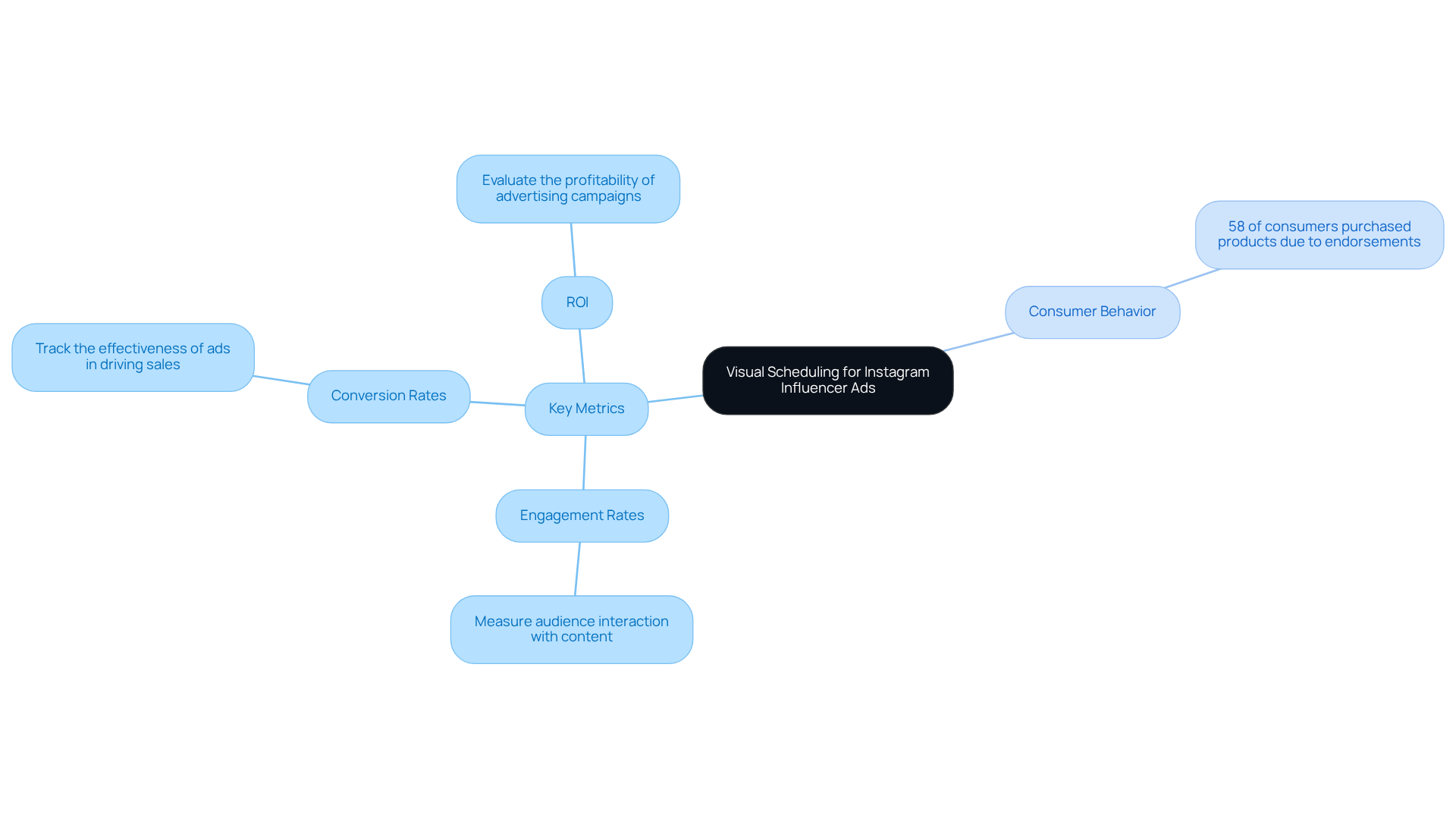 The central node represents the main topic of visual scheduling for influencer ads. The branches show key metrics that are important for brands, along with a statistic about consumer behavior, helping you see how everything connects.