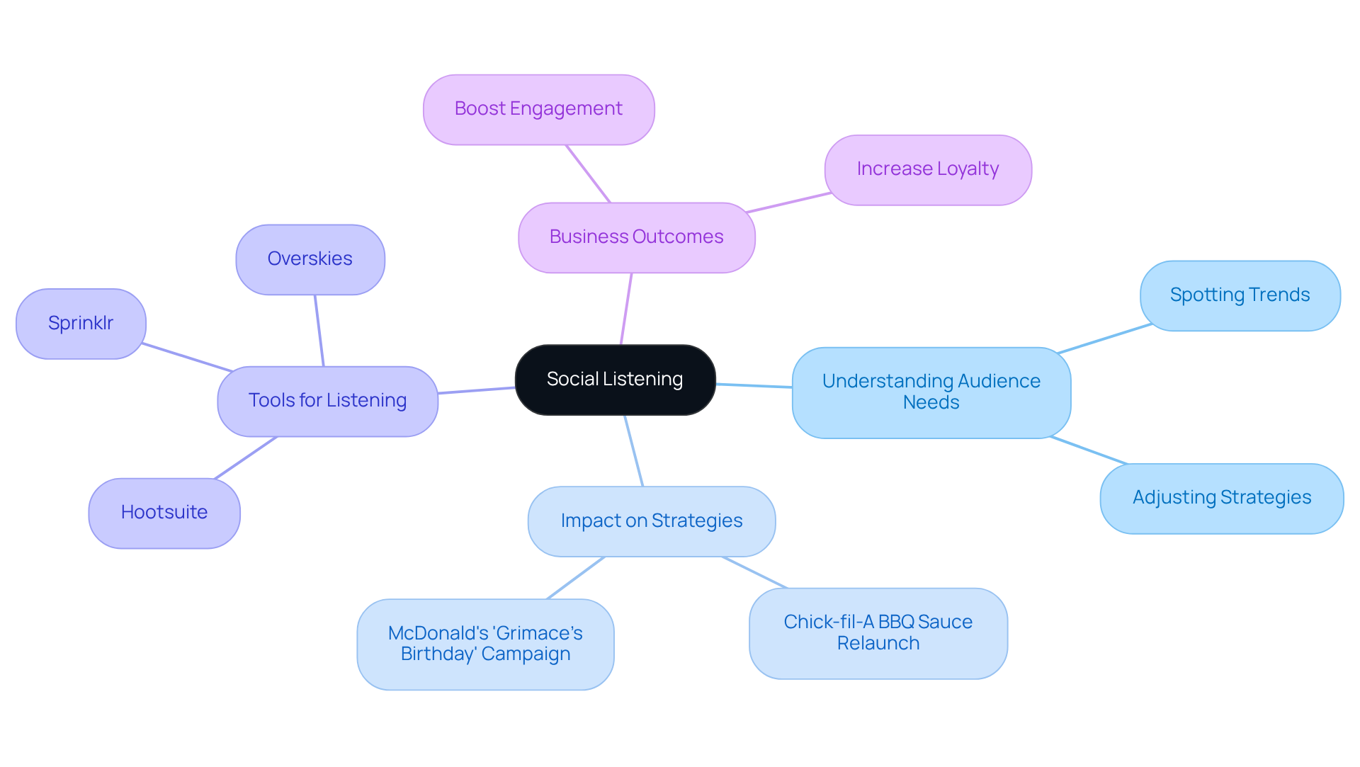 This mindmap illustrates how social listening connects to understanding audience needs and improving business strategies. Each branch represents a key area, showing how they relate to one another and contribute to overall success. This mindmap illustrates how social listening connects to understanding audience needs and improving business strategies. Each branch represents a key area, showing how they relate to one another and contribute to overall success.