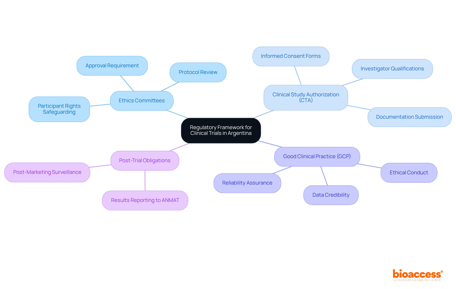 The central node represents the overall regulatory framework, while the branches show the key components that are essential for conducting clinical trials. Each branch can be explored to understand the specific requirements and responsibilities involved.