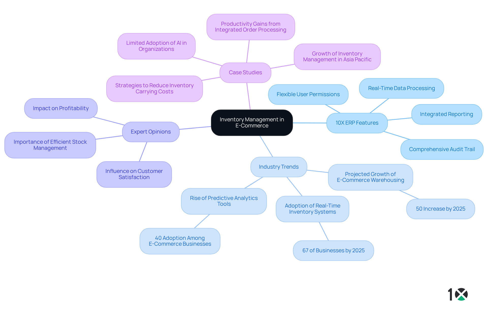 The central node represents the main topic of inventory management, while the branches illustrate key features, trends, and expert insights. Follow the branches to understand how each aspect contributes to the overall effectiveness of e-commerce operations. The central node represents the main topic of inventory management, while the branches illustrate key features, trends, and expert insights. Follow the branches to understand how each aspect contributes to the overall effectiveness of e-commerce operations.