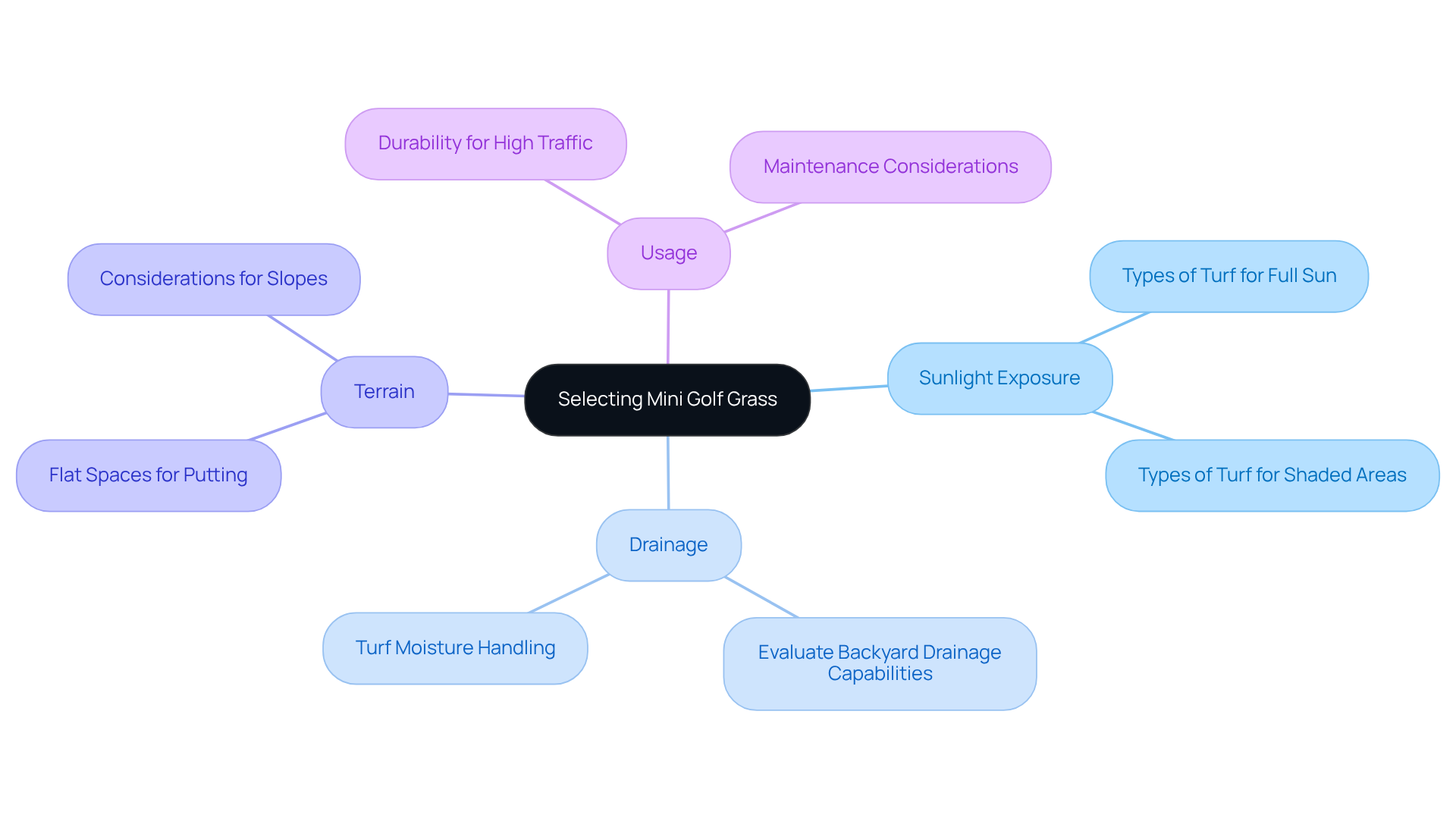 This mindmap starts with the main topic in the center and branches out to show important factors to consider when choosing grass for your mini golf course. Each branch represents a different aspect, and the sub-branches provide more details on what to think about for each factor. This mindmap starts with the main topic in the center and branches out to show important factors to consider when choosing grass for your mini golf course. Each branch represents a different aspect, and the sub-branches provide more details on what to think about for each factor.