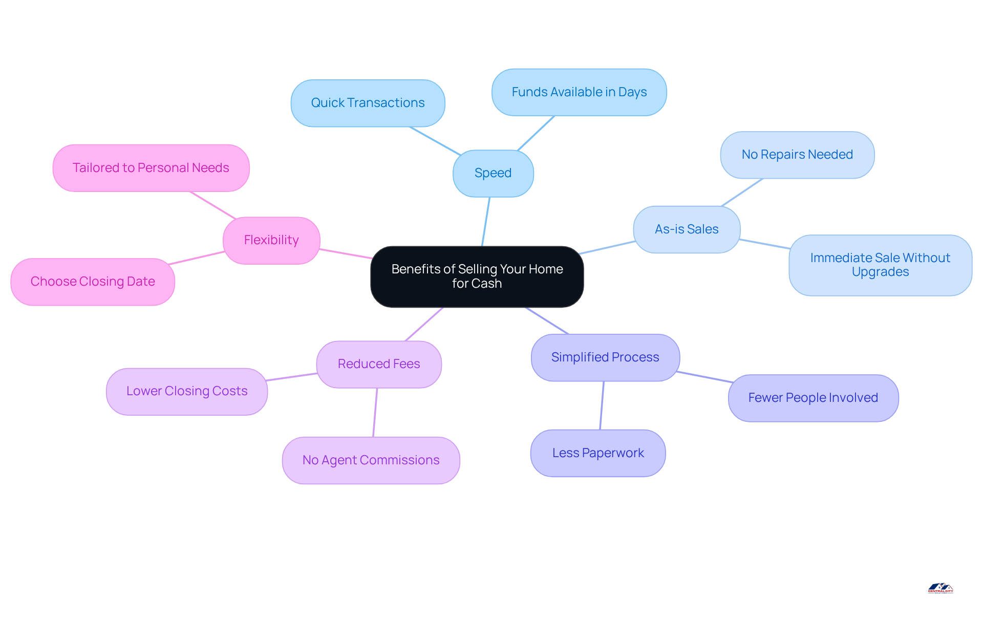 This mindmap illustrates the main advantages of cash transactions when selling a home. Each branch highlights a specific benefit, and the sub-branches provide additional insights or details. It's a great way to visualize how these benefits interconnect and support homeowners during challenging times.