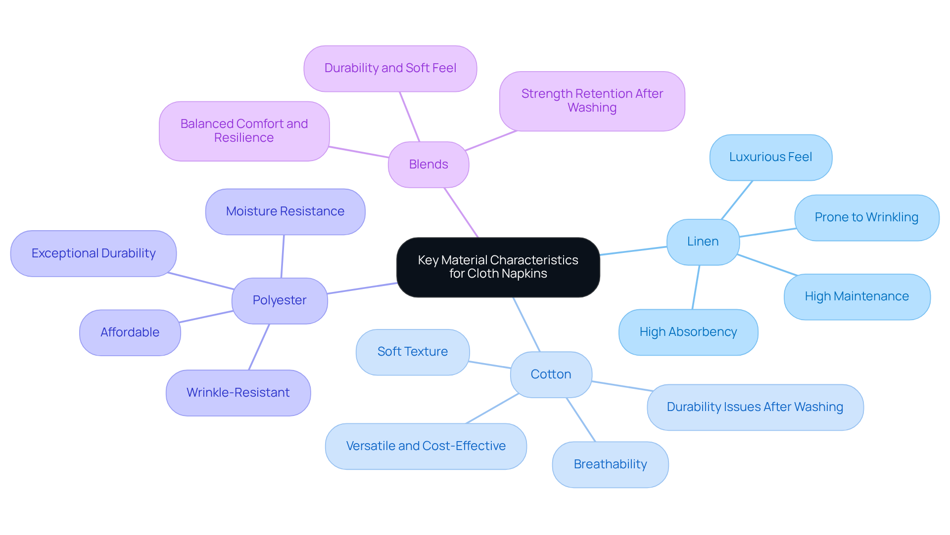 The central node represents the main topic, while each branch shows a different type of cloth napkin material. The sub-branches provide specific characteristics, helping you understand the pros and cons of each option at a glance.