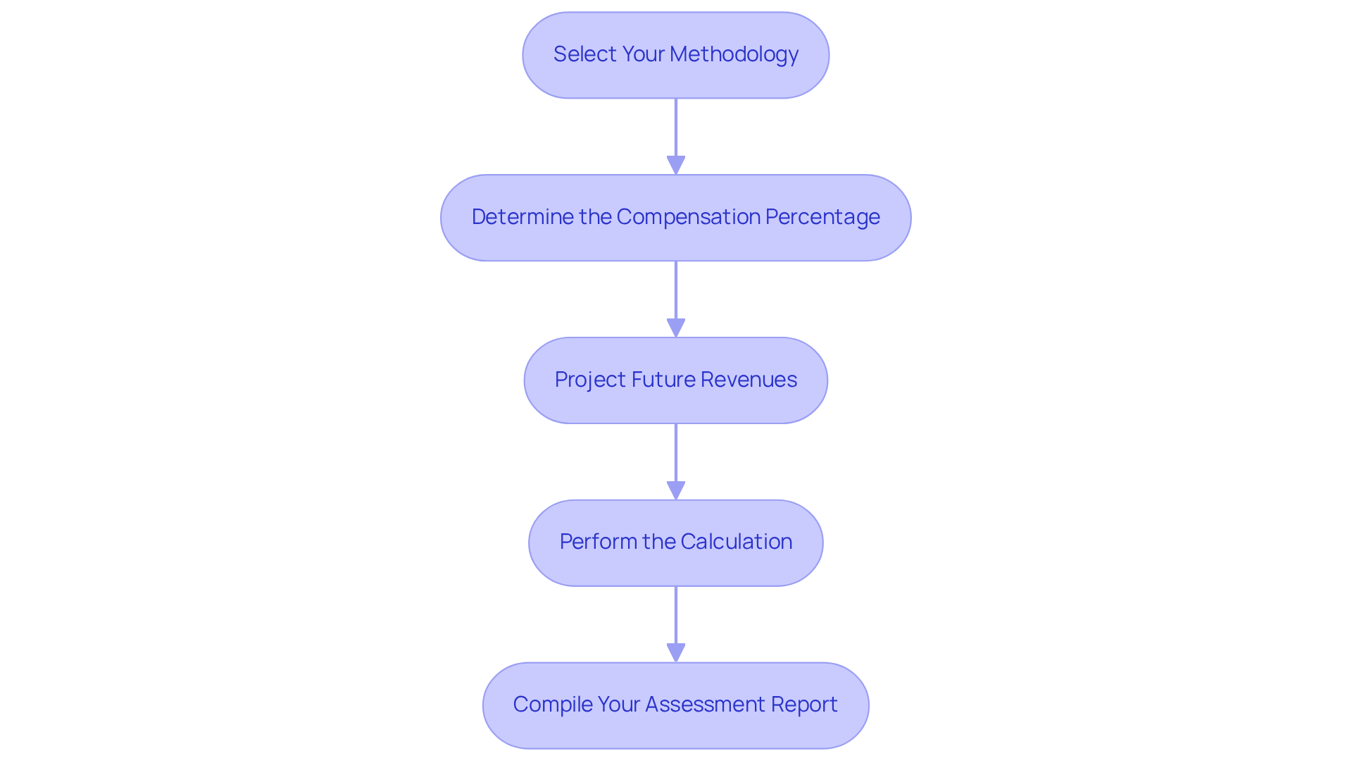Each box represents a step in the process of calculating your royalty valuation. Follow the arrows to see how each step leads to the next, ensuring you cover all necessary actions for an accurate valuation.
