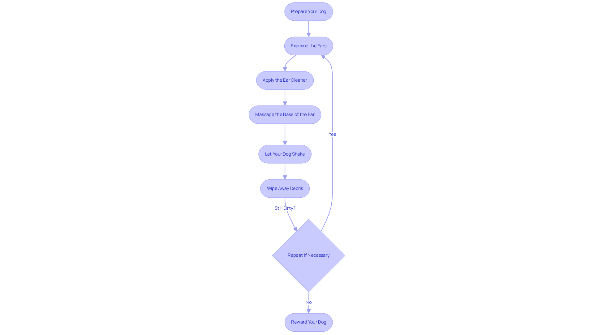Follow the boxes from top to bottom, each representing a step in the ear cleaning process. The arrows show you the order to follow, helping you remember what to do next. Follow the boxes from top to bottom, each representing a step in the ear cleaning process. The arrows show you the order to follow, helping you remember what to do next.