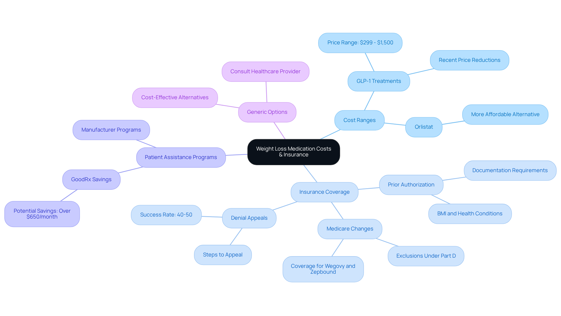 This mindmap helps you navigate the financial landscape of weight loss medications. Start at the center with the main topic, then explore branches that cover costs, insurance details, and assistance programs. Each branch leads to more specific information, making it easier to understand your options and rights. This mindmap helps you navigate the financial landscape of weight loss medications. Start at the center with the main topic, then explore branches that cover costs, insurance details, and assistance programs. Each branch leads to more specific information, making it easier to understand your options and rights.