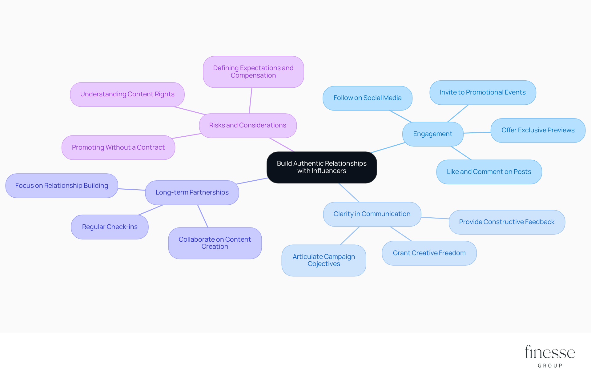 The central node represents the main idea of relationship-building, while each branch explores different strategies. Sub-branches provide specific actions or considerations. Follow the branches to understand how each component contributes to the overall goal.