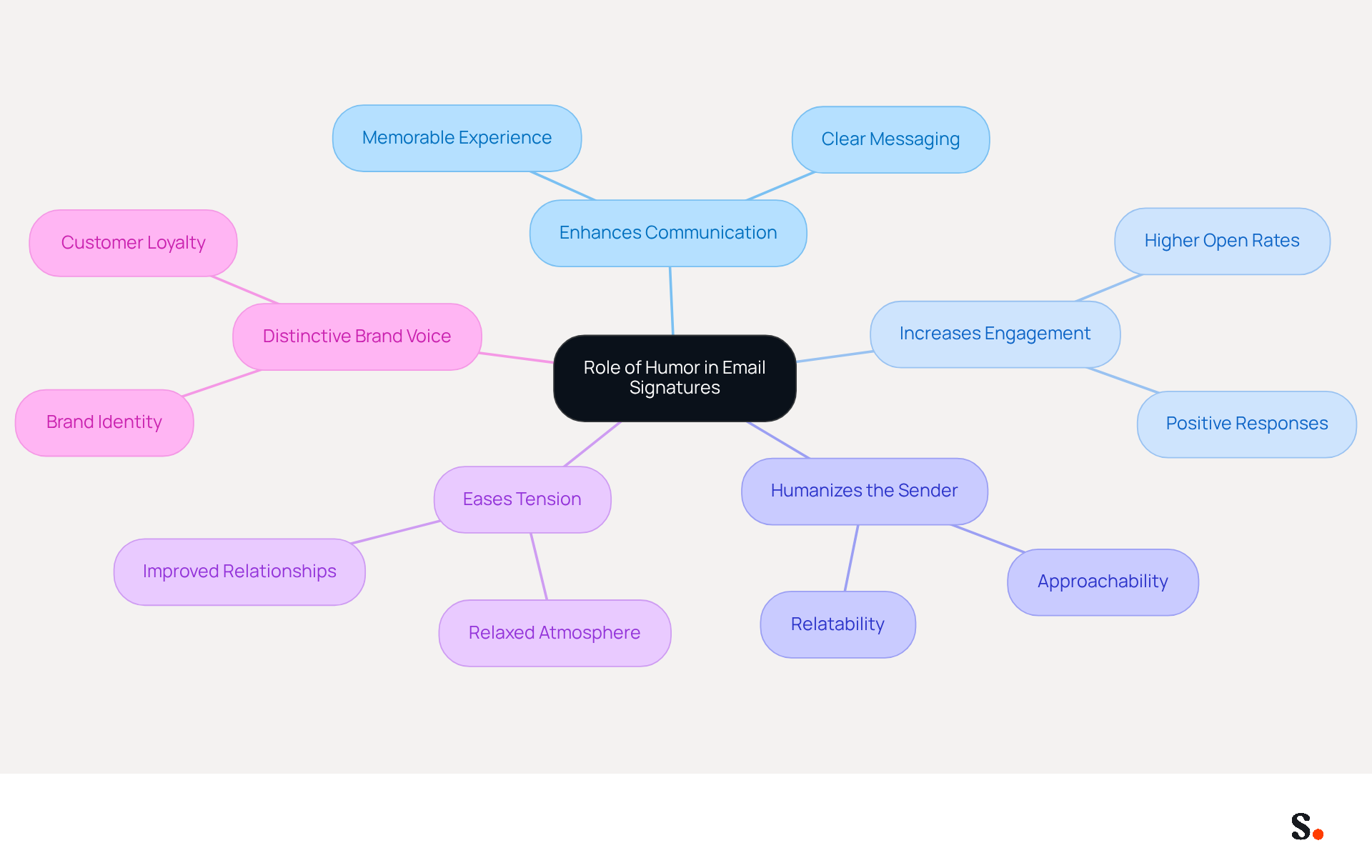 This mindmap illustrates how humor can enhance various aspects of email communication. Start at the center with the main idea, then explore how humor can improve engagement, make senders more relatable, and contribute to a unique brand identity.