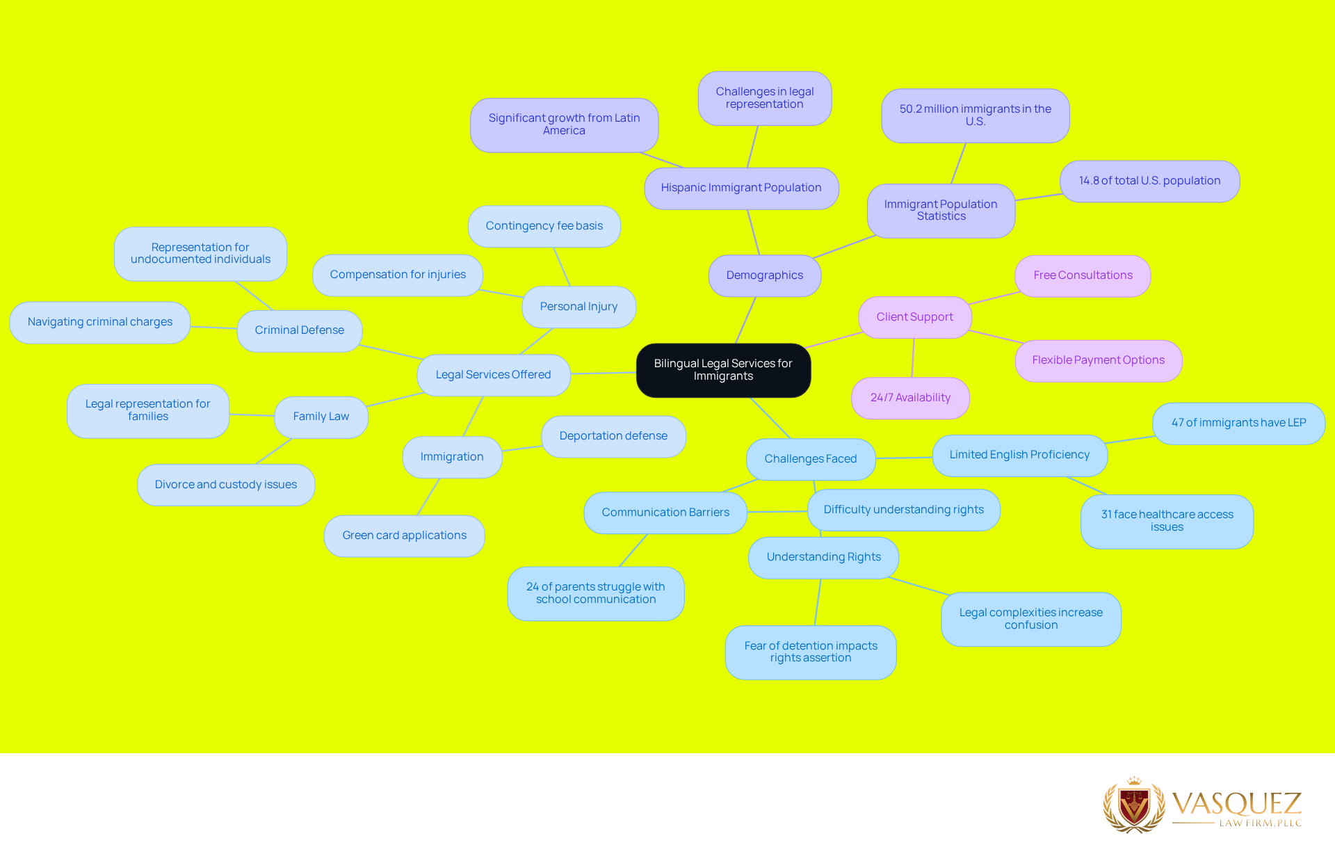 This mindmap illustrates the various aspects of bilingual legal services for immigrants. Start at the center with the main theme, then explore the branches to see the challenges immigrants face, the legal services available, and the support offered by bilingual attorneys. Each color-coded branch helps you navigate through the information easily. This mindmap illustrates the various aspects of bilingual legal services for immigrants. Start at the center with the main theme, then explore the branches to see the challenges immigrants face, the legal services available, and the support offered by bilingual attorneys. Each color-coded branch helps you navigate through the information easily.