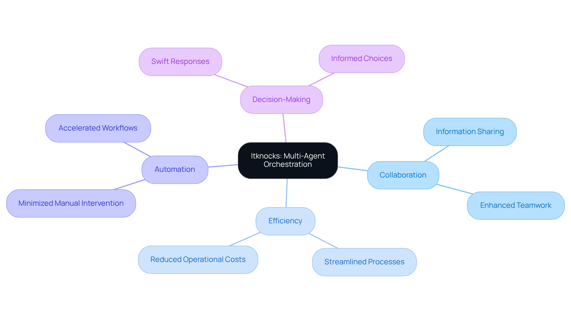 The center represents Itknocks and its orchestration method. Each branch shows a key benefit or application, helping you understand how they all connect to improve AI system management.