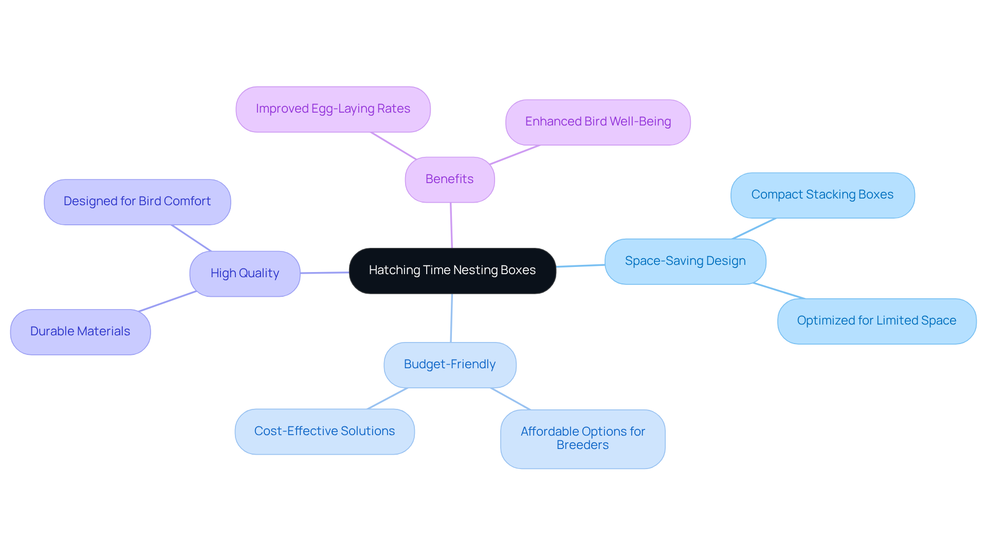 Start at the center with the main topic, and follow the branches to see how each feature of the nesting boxes connects to benefits for gamebirds and breeders. Start at the center with the main topic, and follow the branches to see how each feature of the nesting boxes connects to benefits for gamebirds and breeders.