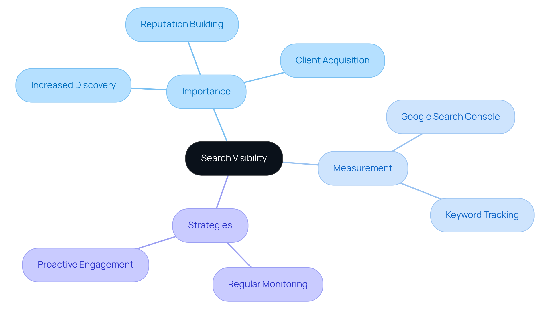 The central node represents search visibility, while branches show its importance, how to measure it, and strategies to enhance it. Follow the branches to explore each aspect in detail.
