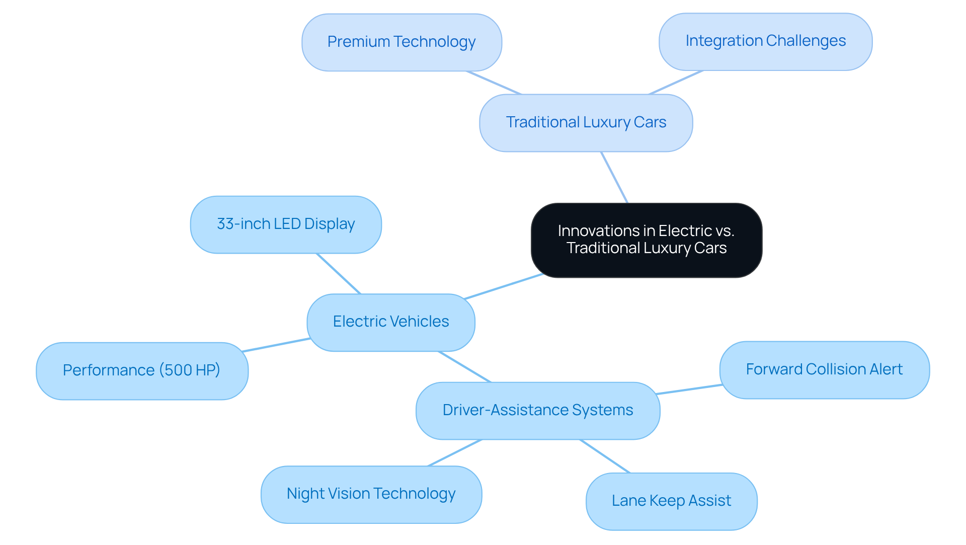 The central node represents the main topic, while the branches show the key innovations and features of electric vehicles compared to traditional luxury cars. Each sub-branch highlights specific aspects that enhance the driving experience. The central node represents the main topic, while the branches show the key innovations and features of electric vehicles compared to traditional luxury cars. Each sub-branch highlights specific aspects that enhance the driving experience.