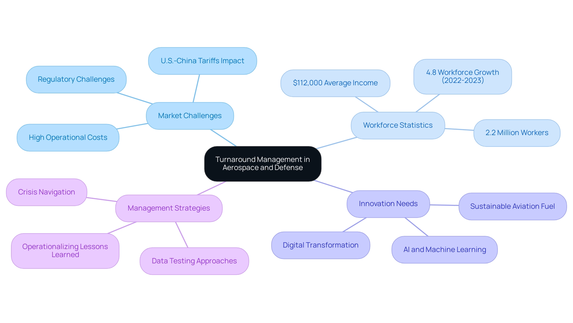 The central node represents turnaround management, with branches illustrating market challenges, workforce statistics, innovation needs, and management strategies.