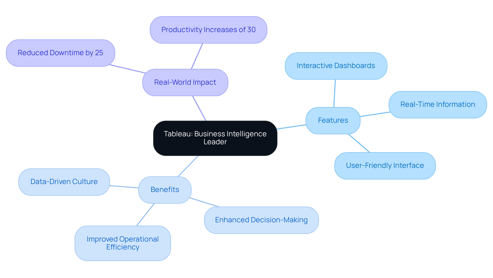 The central node represents Tableau's role in business intelligence, with branches showing its features, benefits, and real-world examples of its effectiveness. Each branch helps you understand how Tableau contributes to improved manufacturing performance.