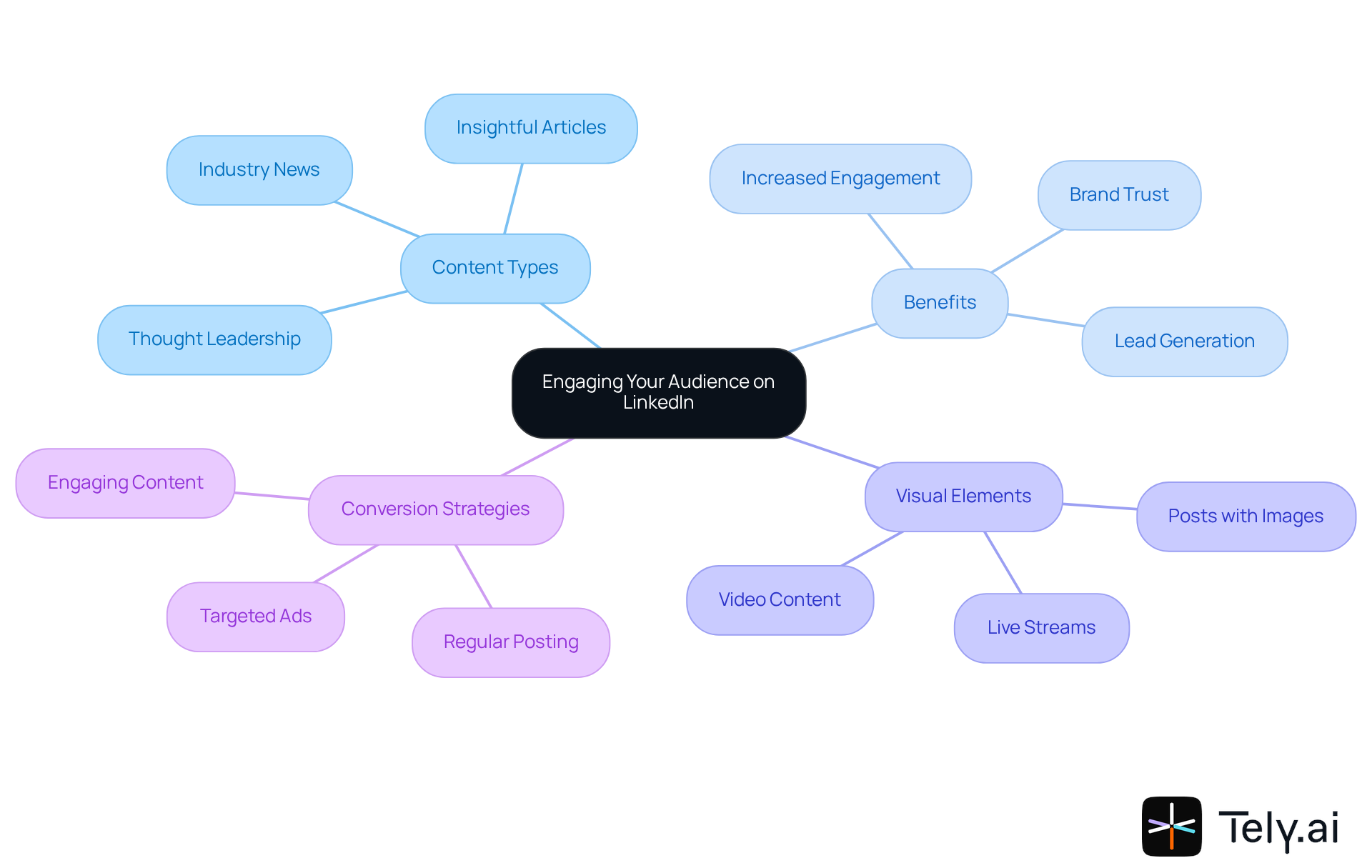 The central node represents the overall strategy, while branches show the types of content to share and the benefits they bring. Each color-coded section allows you to quickly see how different aspects connect.